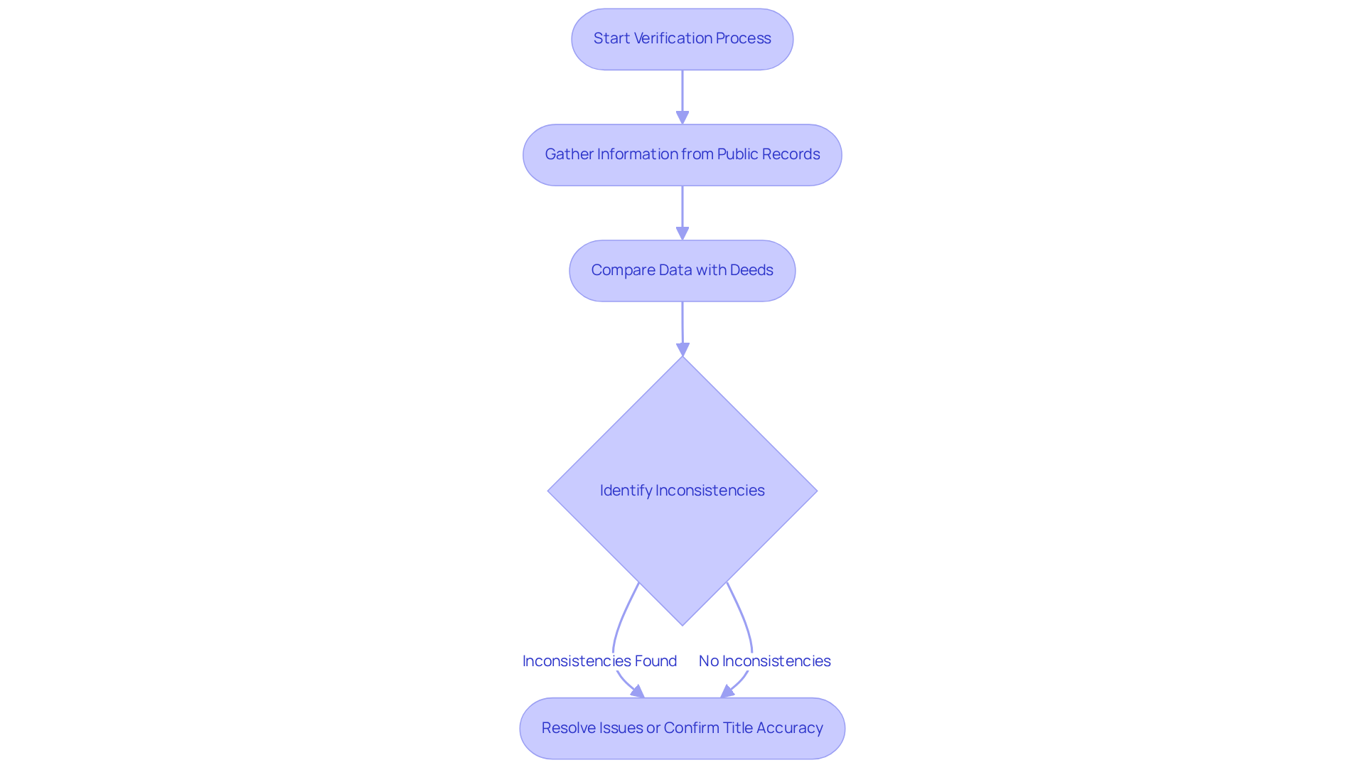 This flowchart outlines the steps taken to verify ownership. Each box represents a task in the process, leading to the ultimate goal of confirming title accuracy.