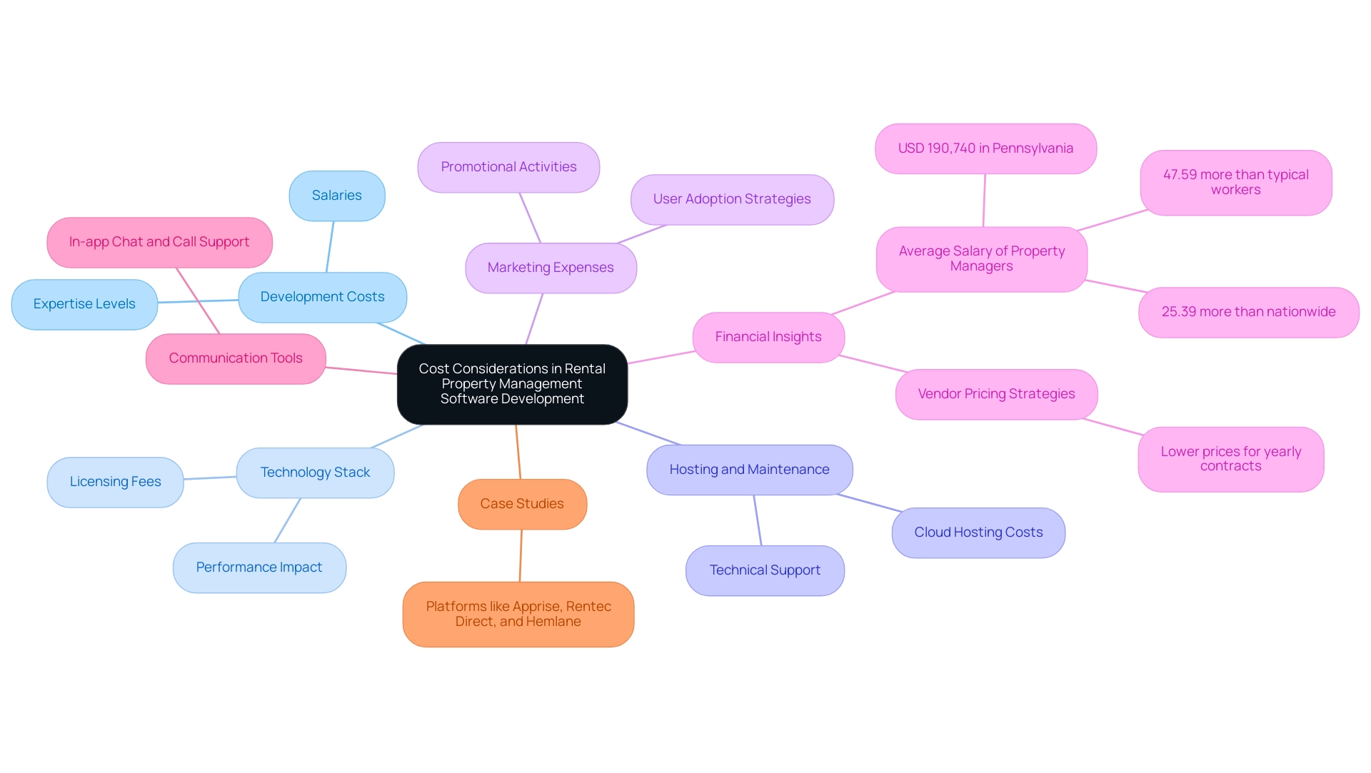 Each branch represents a key cost factor in software development, with sub-branches providing additional details or examples related to each factor.