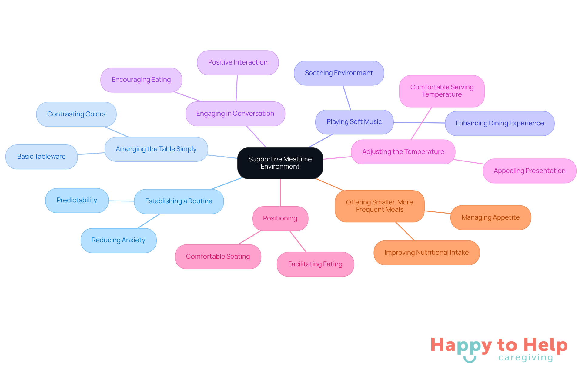 The central node represents the overall goal of creating a supportive mealtime atmosphere. Each branch shows a specific strategy, and the sub-branches provide additional details on how to implement these strategies effectively.