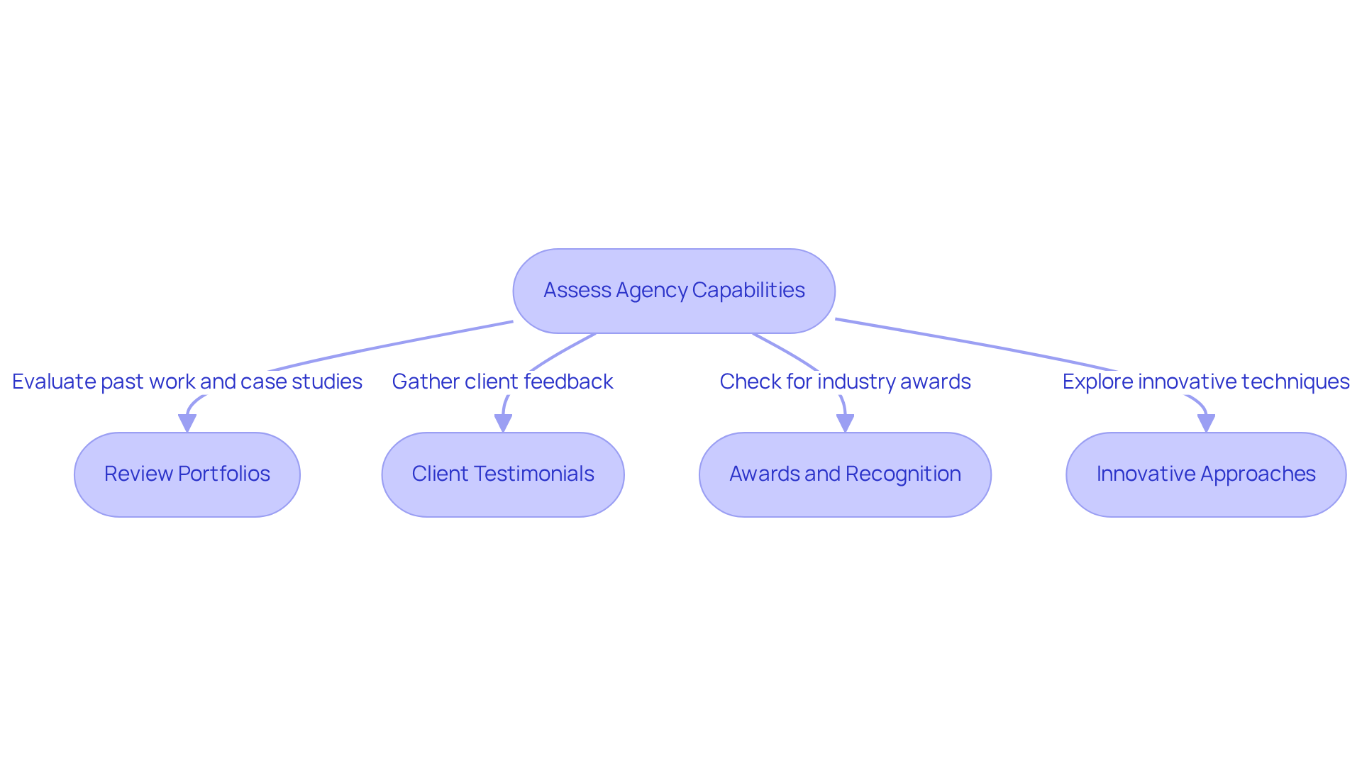 Follow the arrows to assess an agency's strengths — start with evaluating their past work, then gather client feedback, check for awards, and explore their innovative techniques.