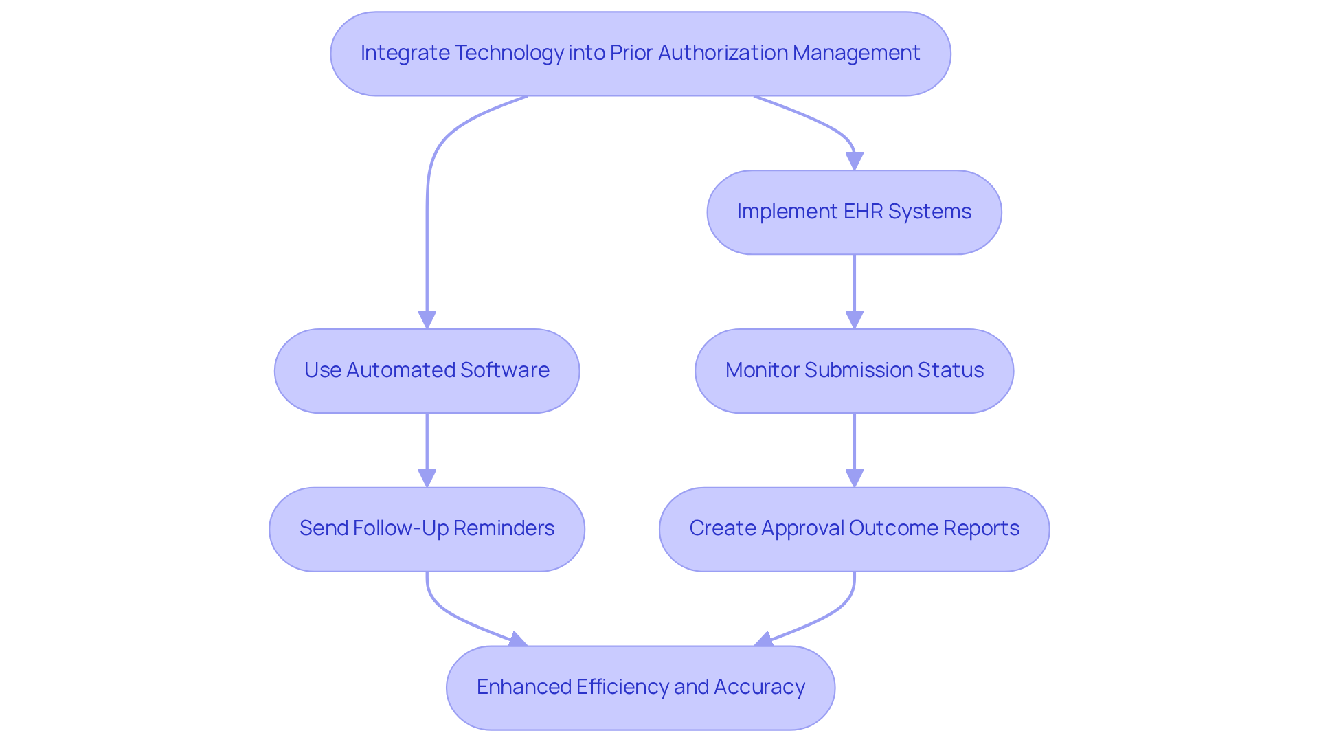 This flowchart illustrates the steps clinics can take to integrate technology into their prior authorization processes. Each box represents a key action, and the arrows show how these actions lead to improved efficiency and accuracy in managing prior authorizations.
