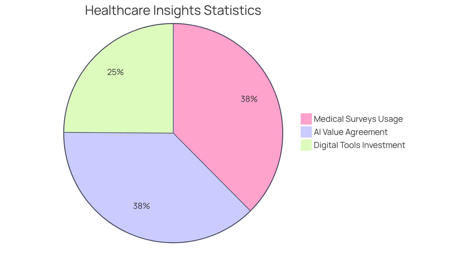 Each slice of the pie shows a different statistic: the first slice shows how many medical organizations use surveys, the second shows the percentage of executives planning to invest in digital tools, and the third indicates the consensus on AI's value. The bigger the slice, the more significant the statistic!