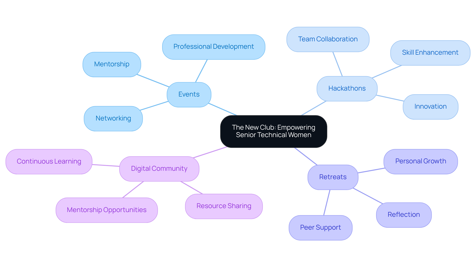 The center represents The New Club, and each branch shows a service offered. The sub-branches highlight the benefits of each service, illustrating how they contribute to the empowerment and growth of senior technical women.