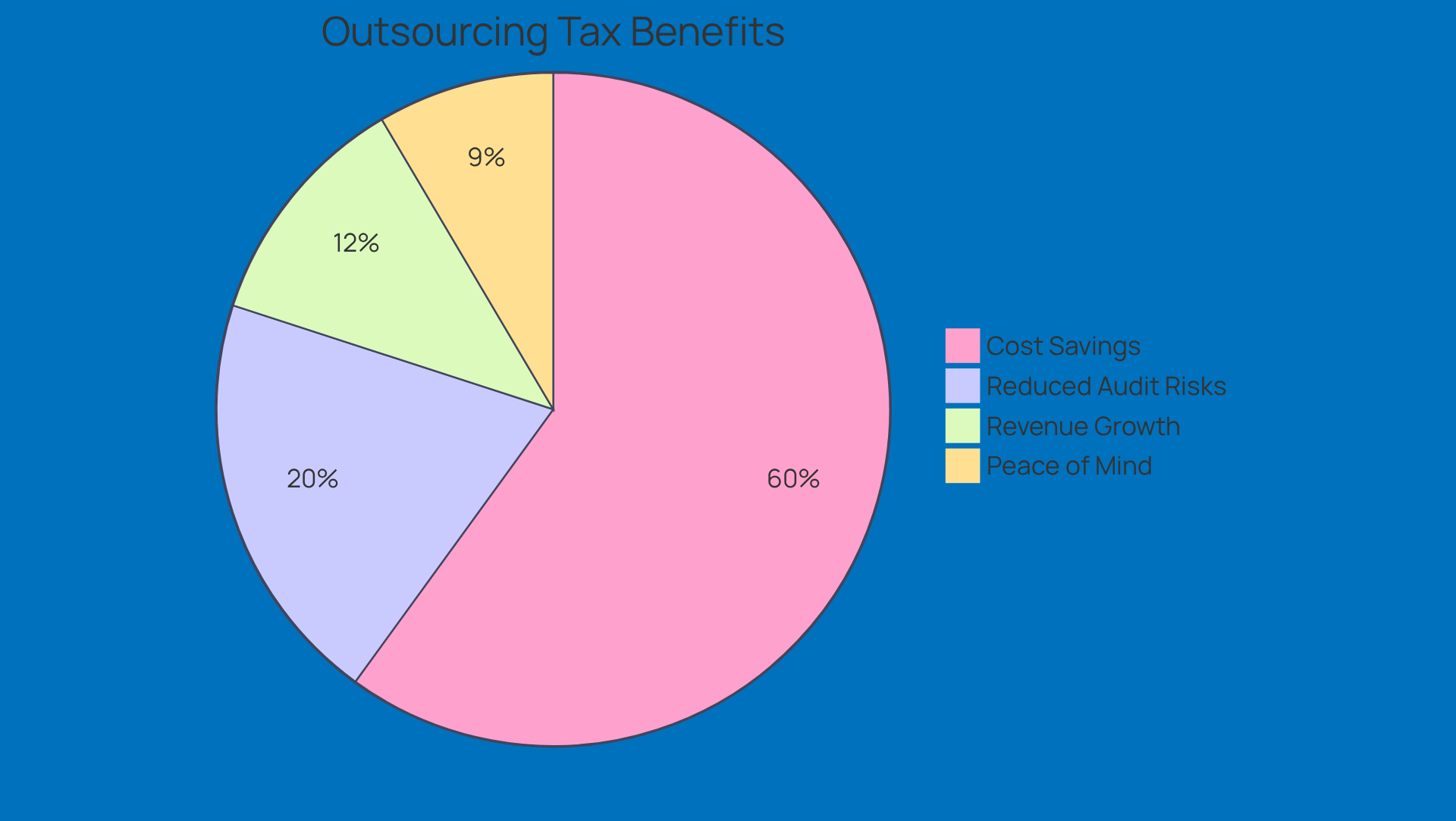 Each slice of the pie shows a different benefit of outsourcing your tax services. The bigger the slice, the more significant the benefit - for example, you can save up to 60% on costs by outsourcing!