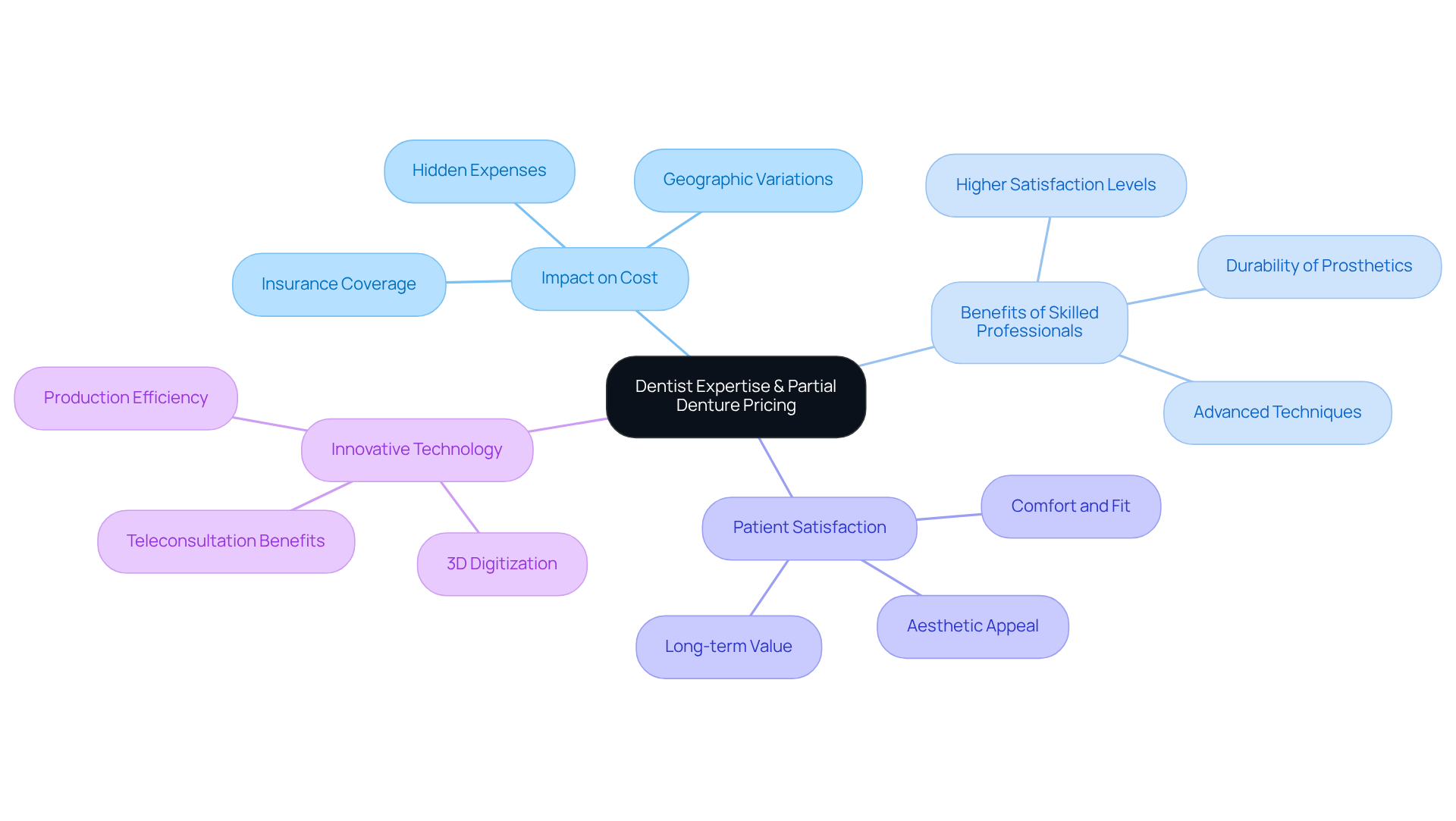The central idea is about how dentist expertise affects denture costs. Each branch represents a key aspect, showing how they contribute to the overall understanding of the topic.