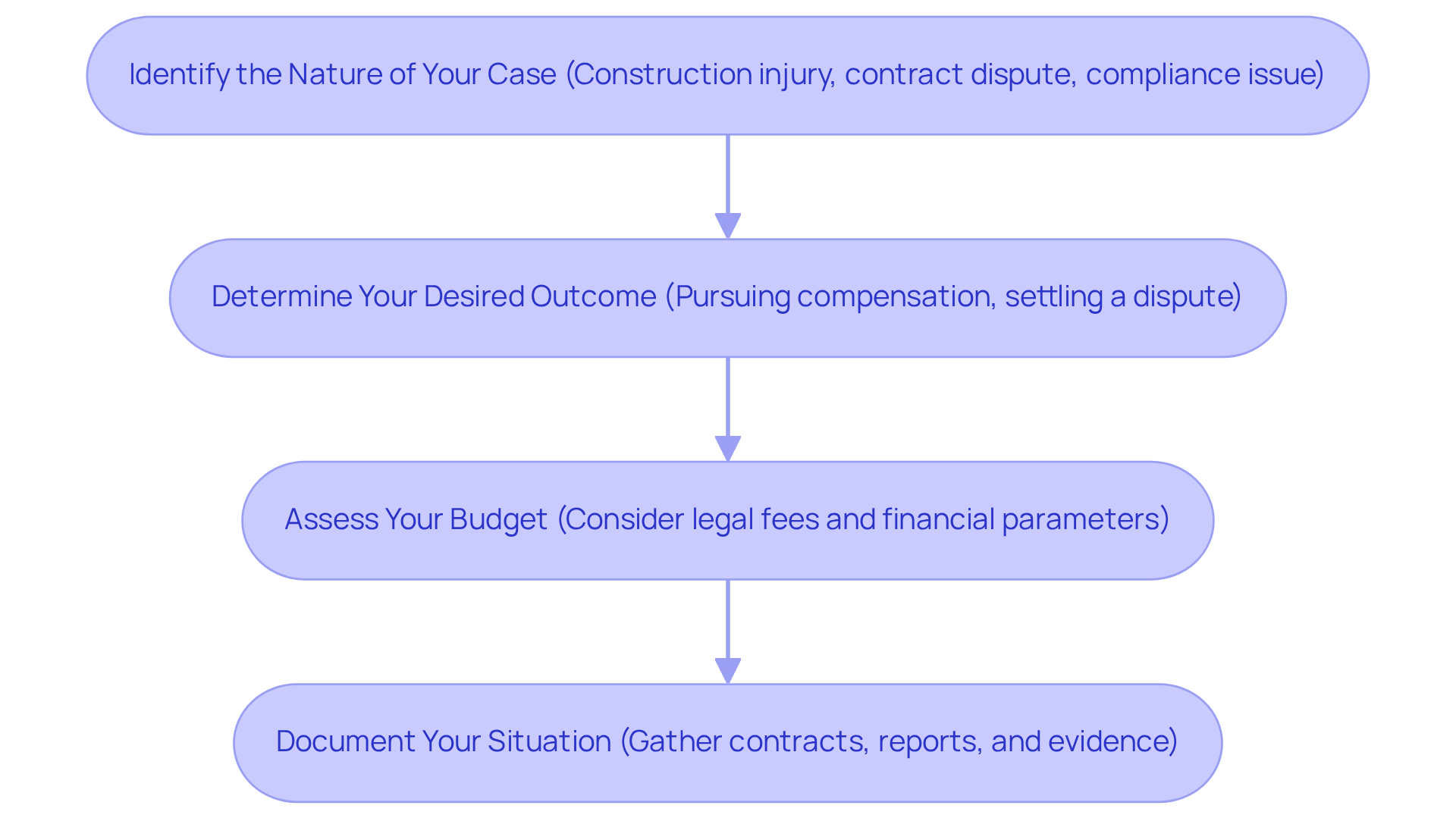 Each box represents a step you should take after an accident to find the right legal support. Follow the arrows to see the order in which you should approach these steps.