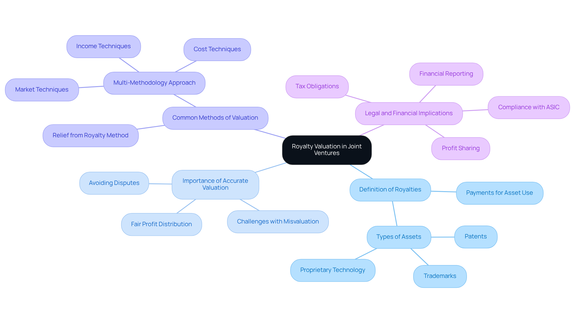 The central node represents the main topic, while the branches show key areas of understanding. Each sub-branch provides more detail about that area, helping you see how everything connects in the context of joint ventures.