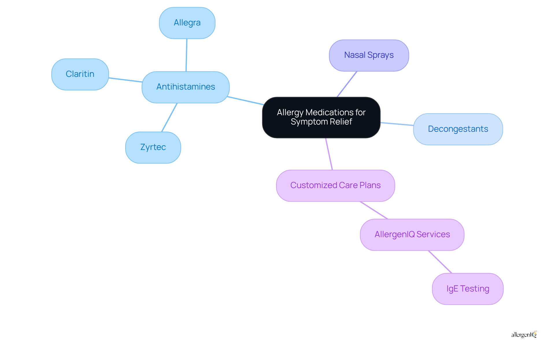The center represents the main topic of allergy medications. Each branch shows different types of medications and their roles, while the sub-branches provide specific examples and additional services to help manage allergies.