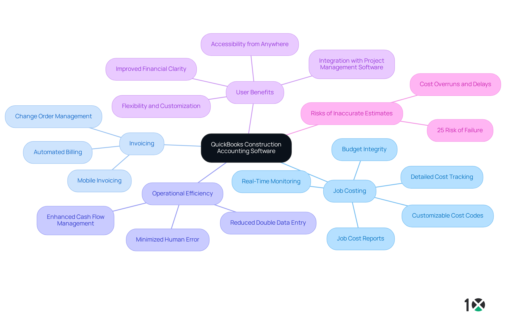 The central node represents the software, with branches detailing key features and their benefits. Each color-coded branch helps you see how different aspects contribute to improved financial management in construction. The central node represents the software, with branches detailing key features and their benefits. Each color-coded branch helps you see how different aspects contribute to improved financial management in construction.