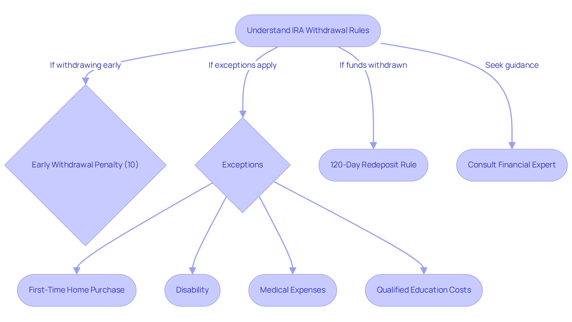 Follow the flowchart to understand the penalties and exceptions for early IRA withdrawals. Each step guides you through what to consider and the importance of consulting a financial expert. Follow the flowchart to understand the penalties and exceptions for early IRA withdrawals. Each step guides you through what to consider and the importance of consulting a financial expert.