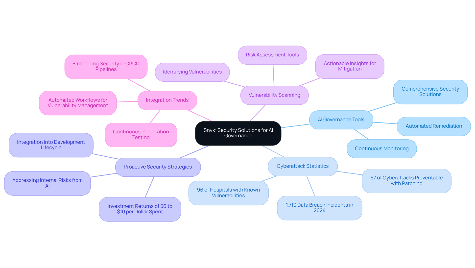 The central node represents Snyk's focus on AI governance. Each branch highlights a key aspect of their security solutions, with further details showing statistics and strategies that support the main theme.