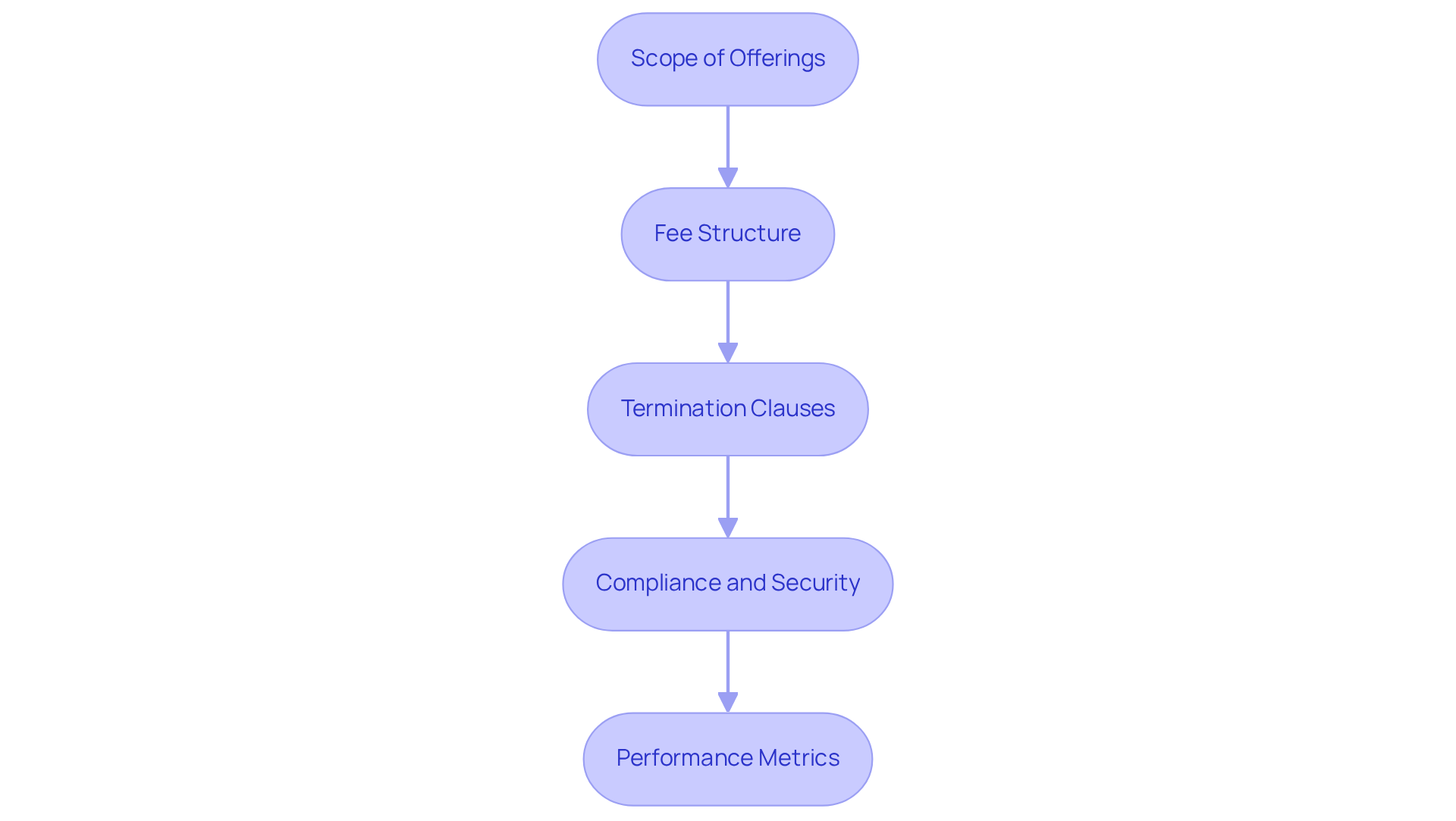 Each box represents a critical area to evaluate when reviewing a contract. Follow the arrows to understand the sequence of considerations that will help ensure a beneficial partnership.