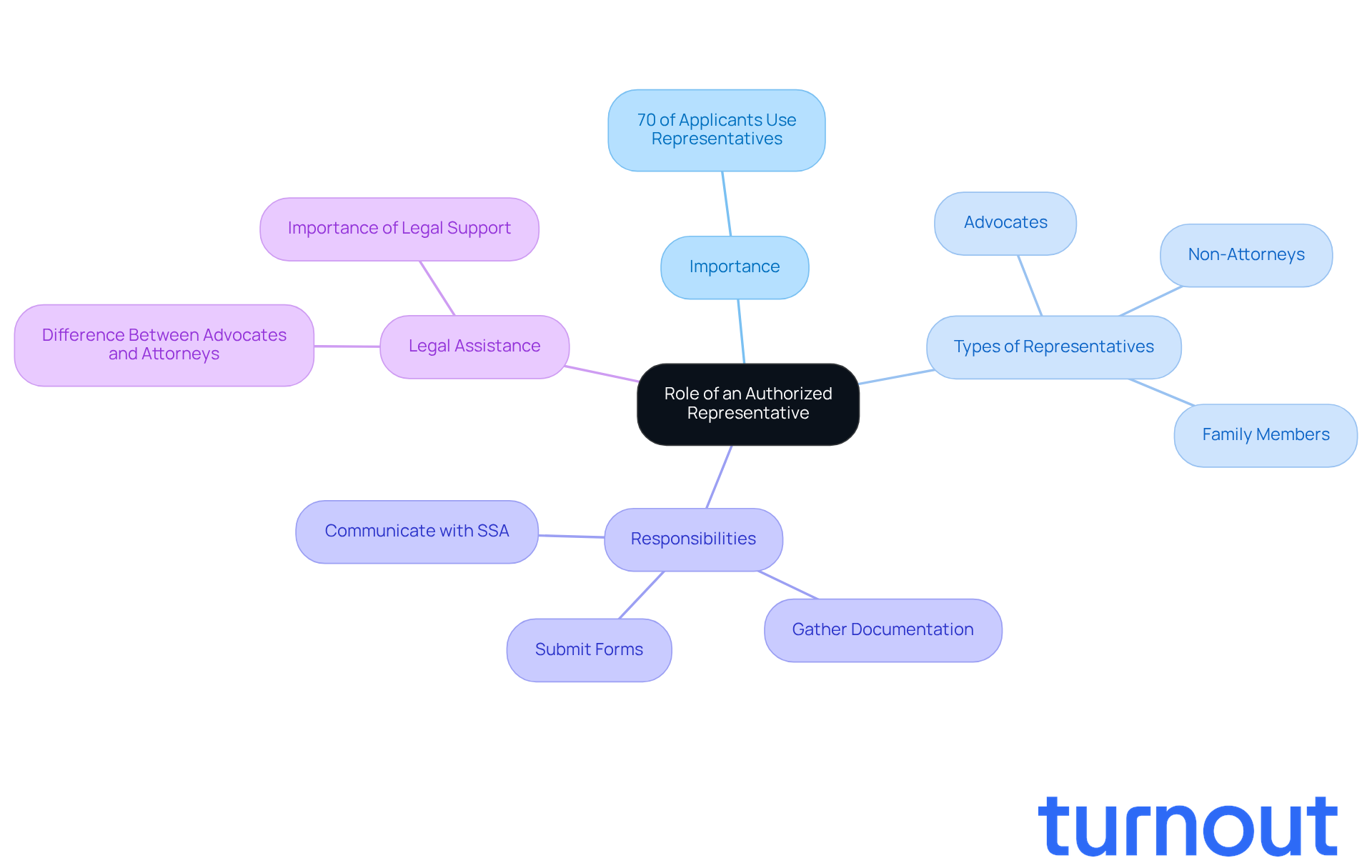 The central node represents the main topic, while the branches show related aspects. Each color-coded branch helps you see how different elements connect to the role of an authorized representative.
