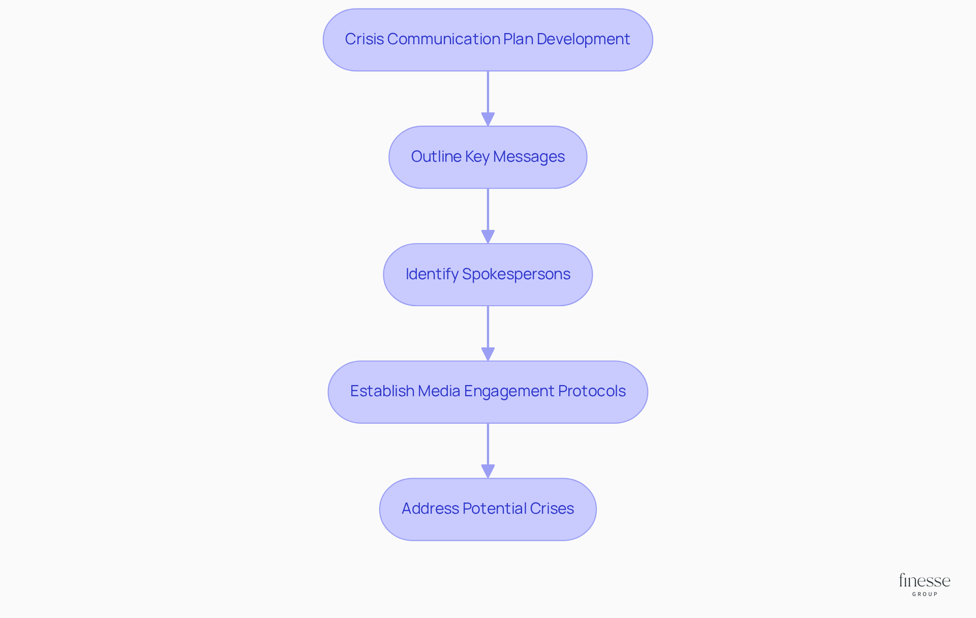 Each box represents a crucial step in creating a crisis communication plan — follow the arrows to see how each step connects and leads to the next.