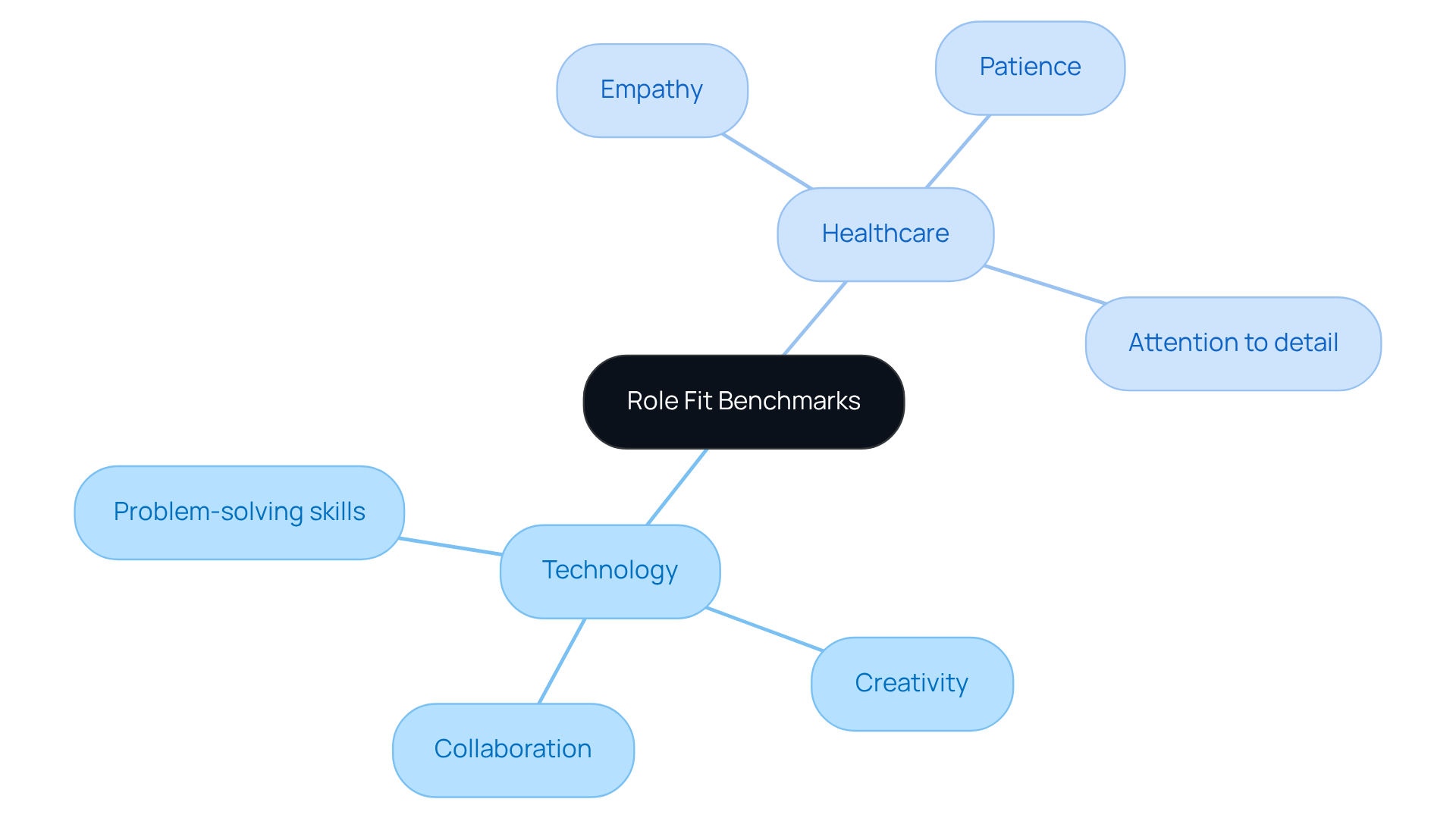 This mindmap illustrates how different sectors prioritize various traits for role fit. Start at the center with the main idea, then explore the branches to see specific traits valued in technology and healthcare. Each branch represents a sector, and the sub-branches show the key qualities that contribute to successful hiring. This mindmap illustrates how different sectors prioritize various traits for role fit. Start at the center with the main idea, then explore the branches to see specific traits valued in technology and healthcare. Each branch represents a sector, and the sub-branches show the key qualities that contribute to successful hiring.