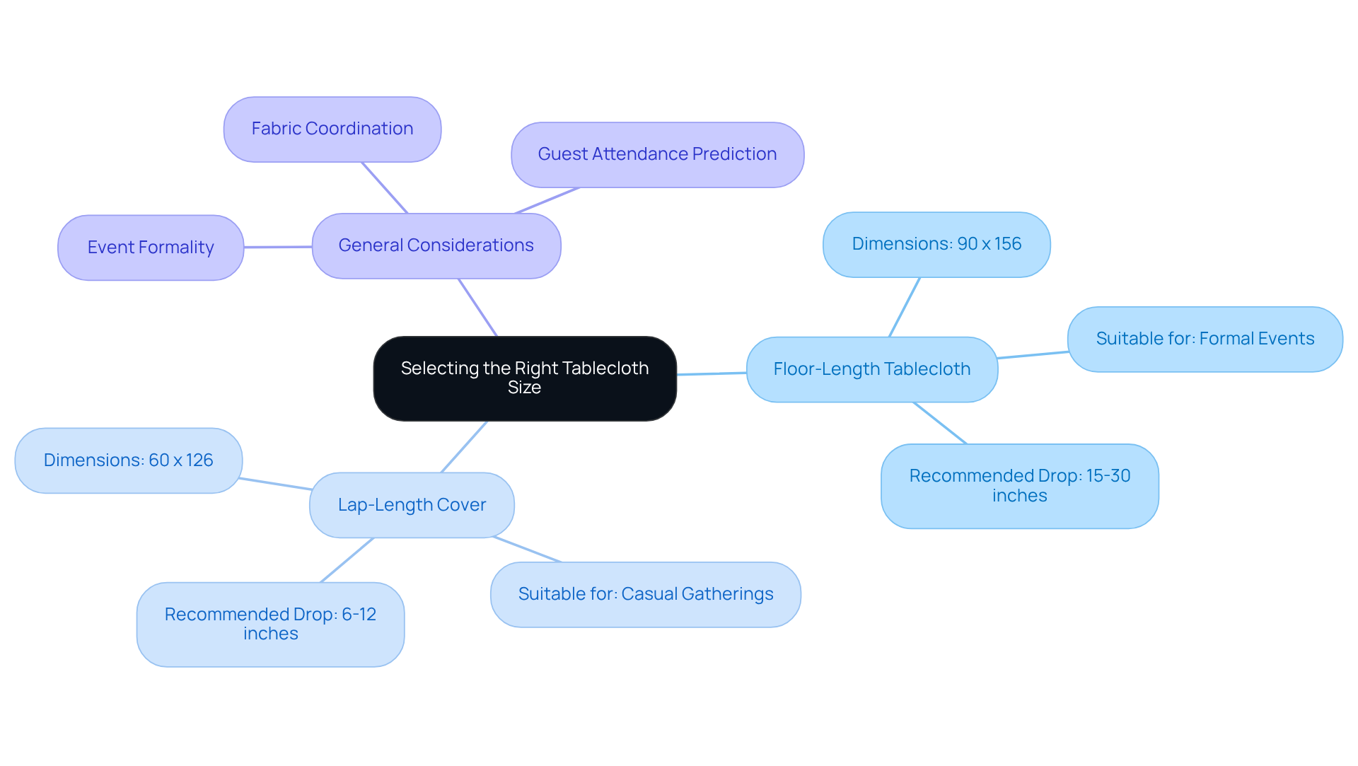 The central idea is about selecting the right tablecloth size, with branches showing different types and their characteristics. Follow the branches to understand which tablecloth suits your event best.