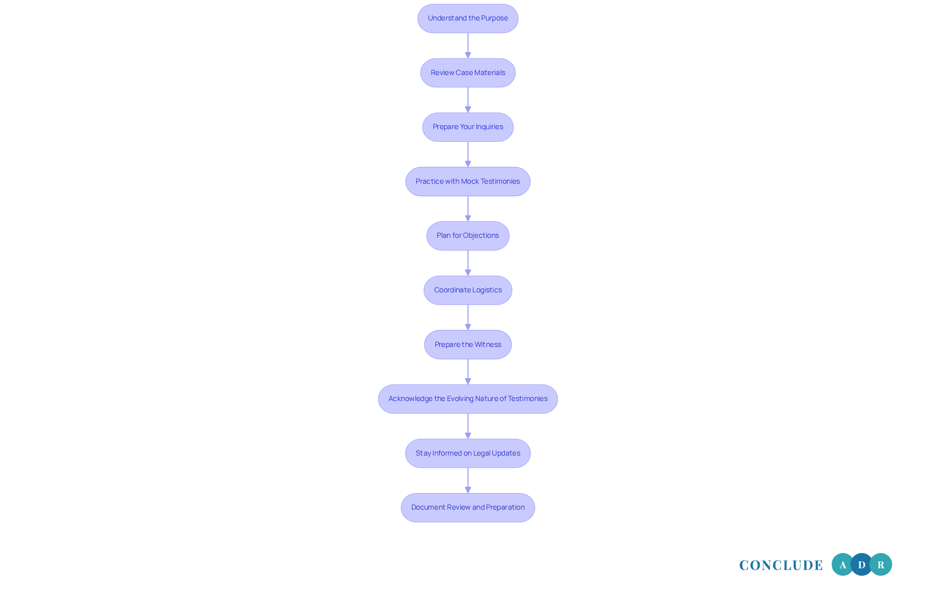 Each box represents a crucial step in preparing for depositions. Follow the arrows to see the order in which you should tackle each task to ensure a smooth and effective deposition process.