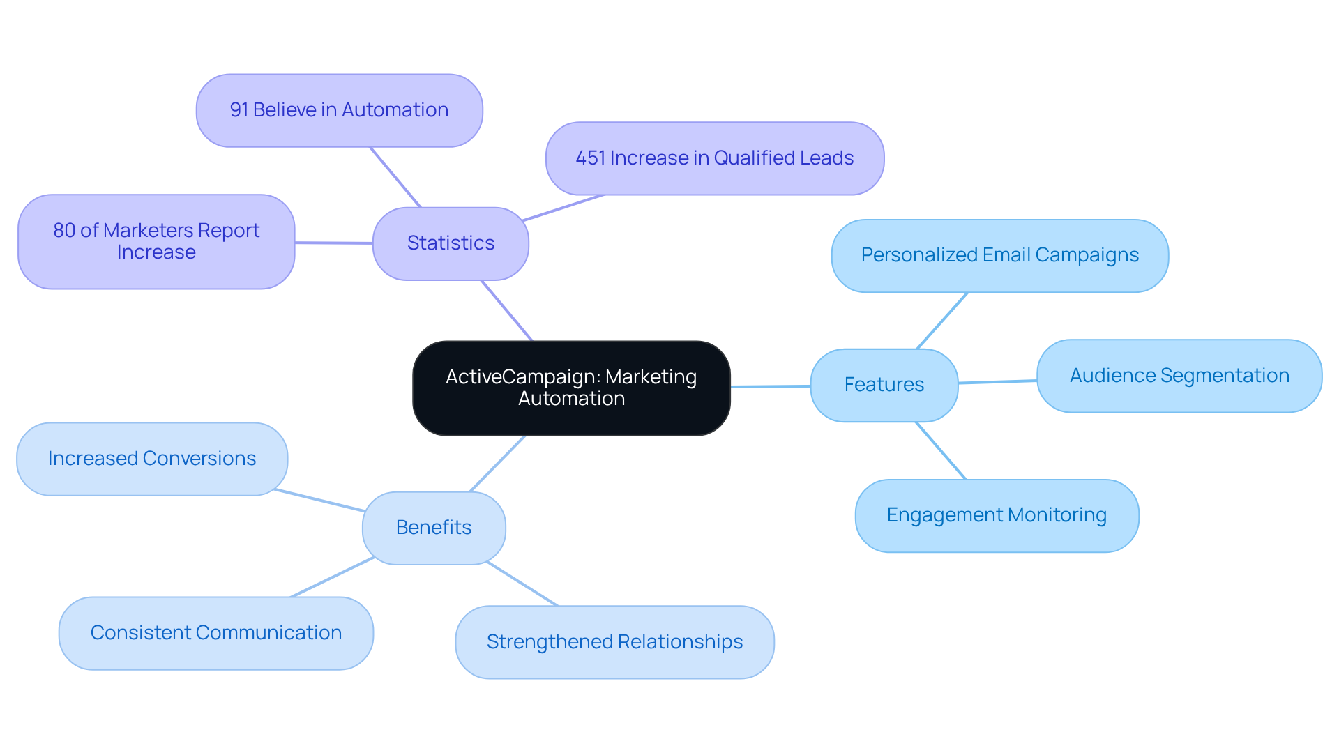 The central node represents ActiveCampaign, with branches showing its features, benefits, and key statistics. Each branch highlights how the platform contributes to effective lead nurturing and sales growth.