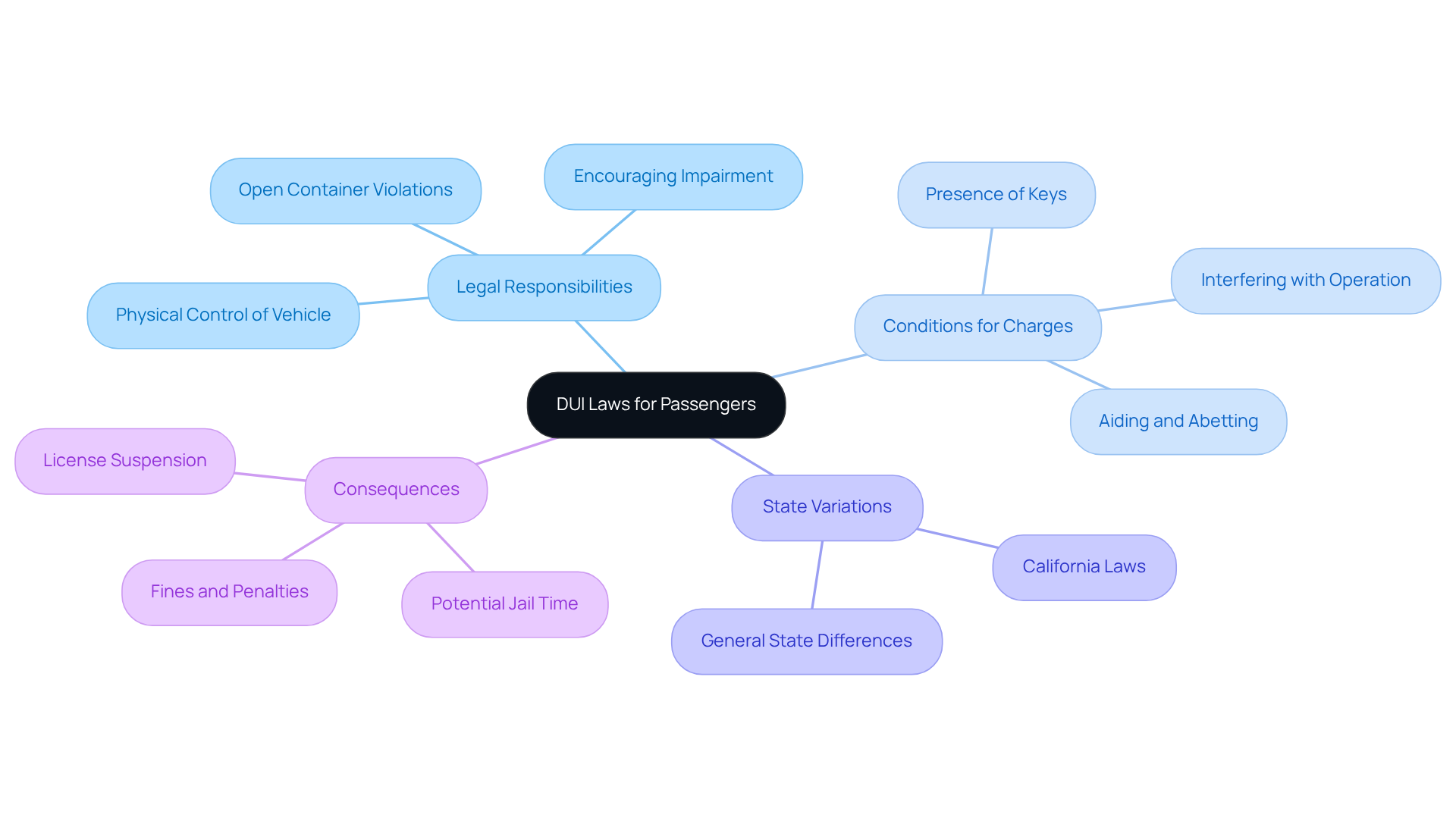 This mindmap illustrates how passengers can be implicated in DUI laws. Start at the center with the main topic, then explore the branches to see the various responsibilities and conditions that can lead to legal consequences. This mindmap illustrates how passengers can be implicated in DUI laws. Start at the center with the main topic, then explore the branches to see the various responsibilities and conditions that can lead to legal consequences.