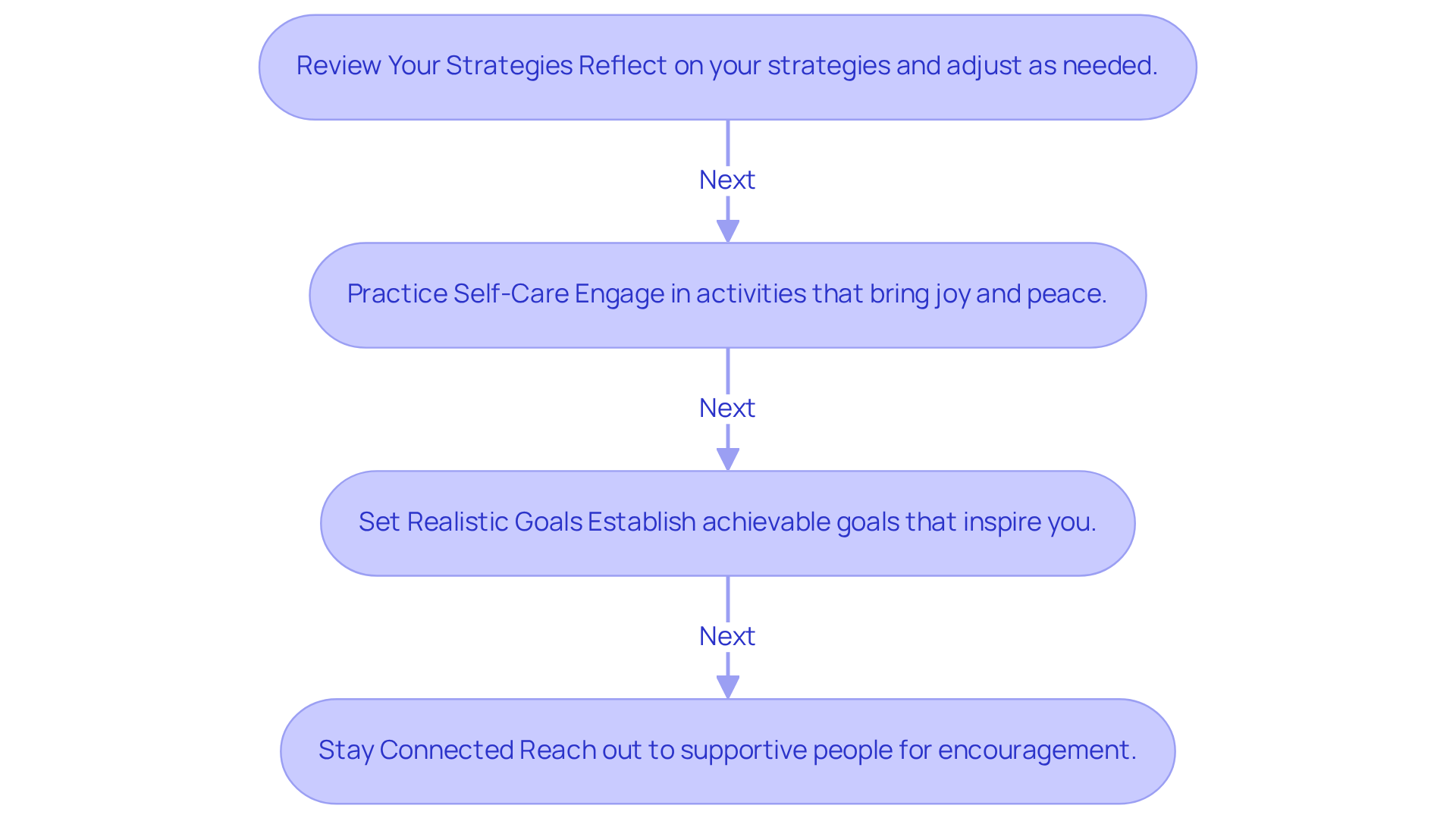 Each box represents a key strategy for managing anxiety and building resilience. Follow the arrows to see how these strategies connect and support each other in your journey towards mental well-being.