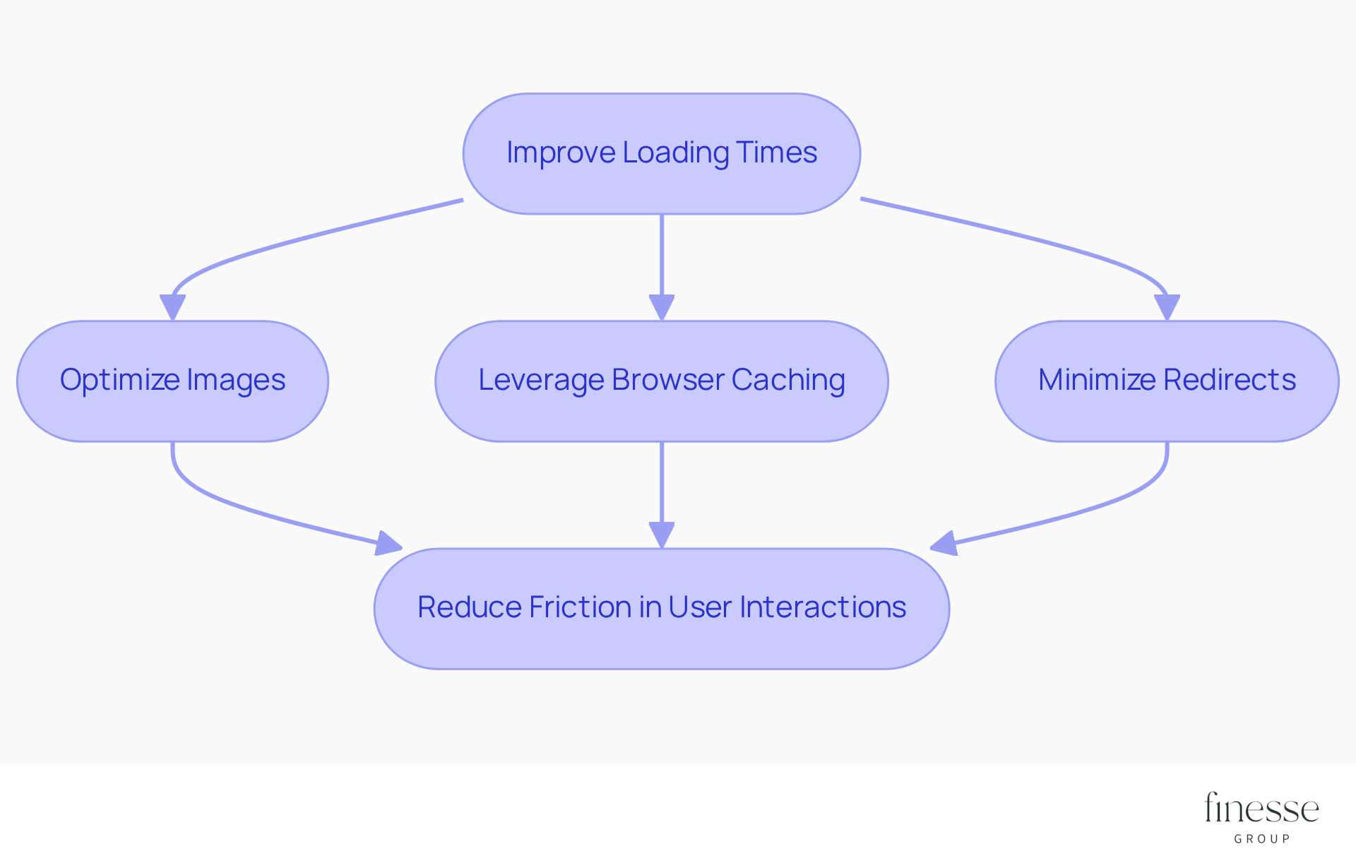 This flowchart shows the steps to make your website faster. Start at the top and follow the arrows to see the strategies you can use to keep users engaged and happy. This flowchart shows the steps to make your website faster. Start at the top and follow the arrows to see the strategies you can use to keep users engaged and happy.