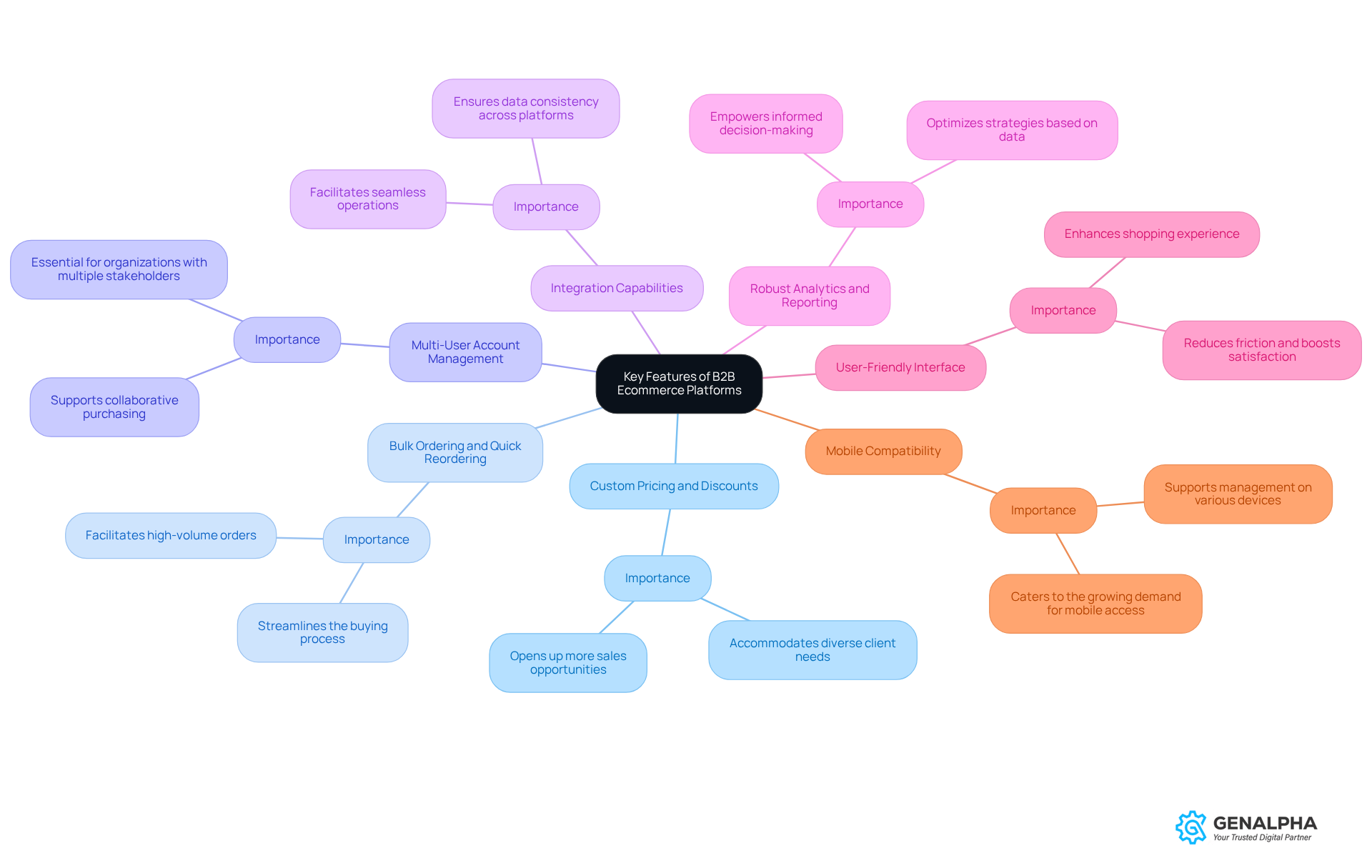 This mindmap starts with the main topic in the center and branches out to show important features of B2B ecommerce platforms. Each branch represents a feature, and you can follow the lines to see how they relate to the central idea. The colors help differentiate each feature, making it easier to understand at a glance.