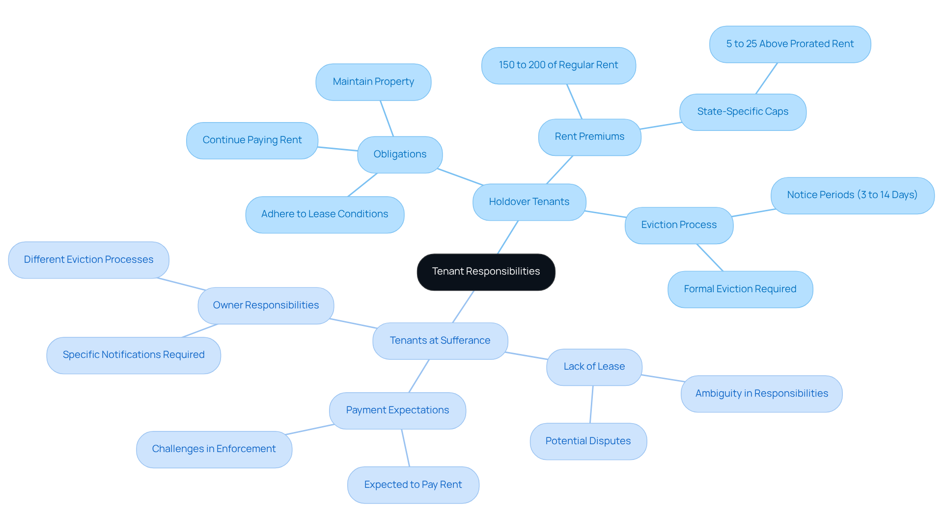 This mindmap illustrates the key differences between holdover tenants and tenants at sufferance. Each branch shows their specific obligations and the implications for property owners. Follow the branches to understand how each category operates and the responsibilities involved.