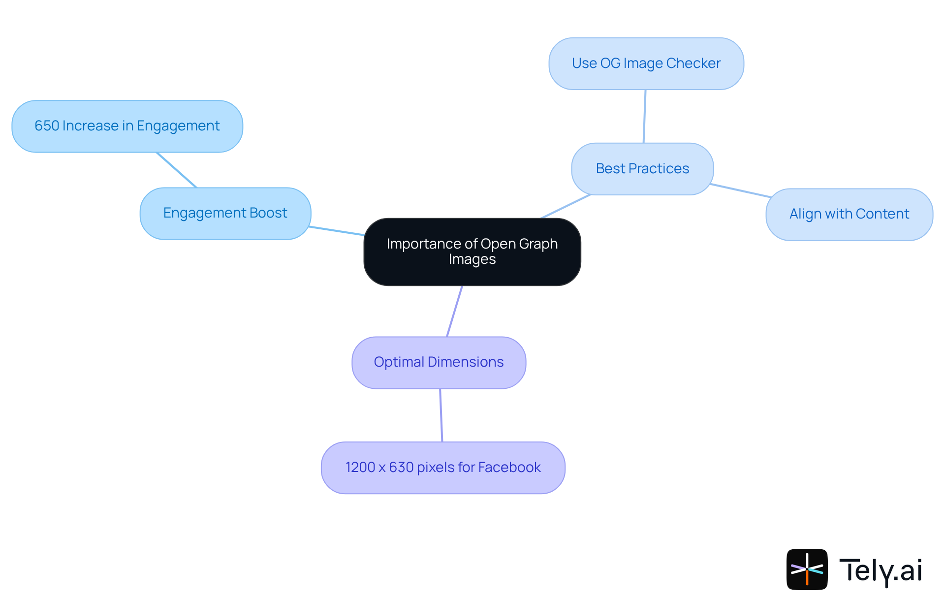 This mindmap shows how Open Graph images can enhance social media engagement. Each branch highlights a key area: the boost in engagement, best practices for using visuals, and the ideal dimensions for images. Follow the branches to explore how each aspect contributes to effective content strategy.