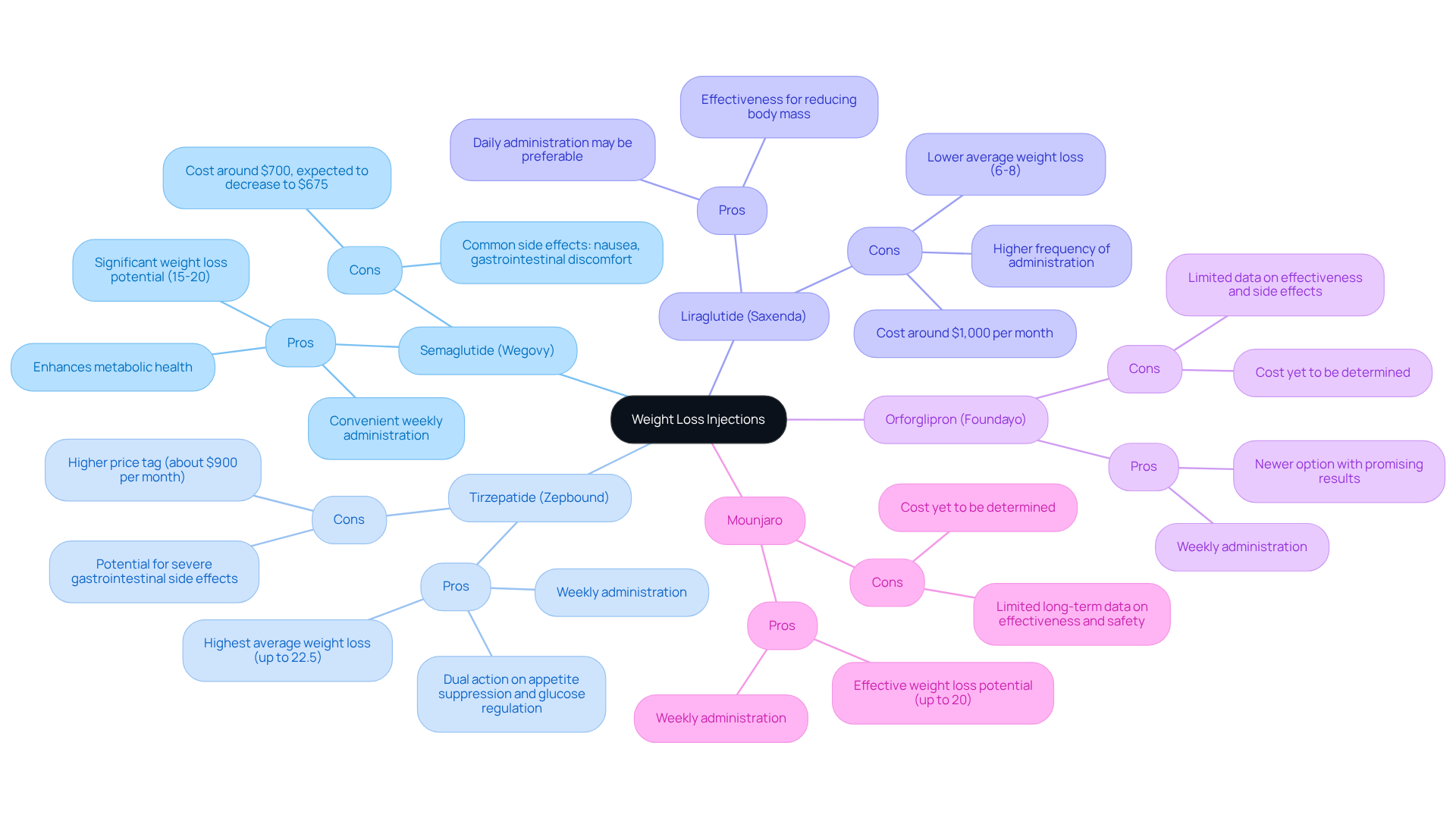 This mindmap shows different weight loss injections and their pros and cons. Start at the center with the main topic, then follow the branches to see each injection's benefits and drawbacks. The colors help you quickly identify which points belong to which injection. This mindmap shows different weight loss injections and their pros and cons. Start at the center with the main topic, then follow the branches to see each injection's benefits and drawbacks. The colors help you quickly identify which points belong to which injection.