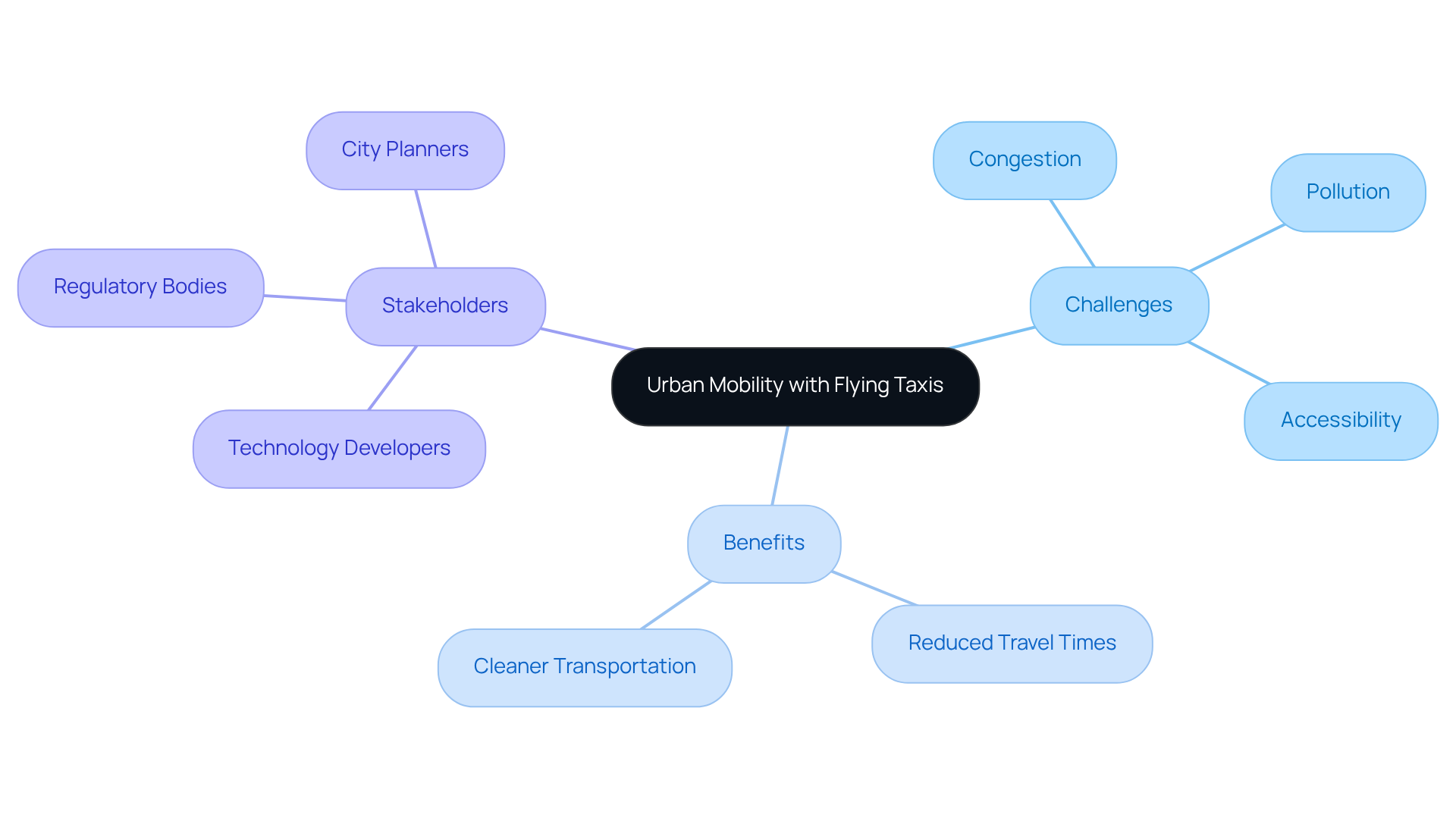 The center of the mindmap showcases the main idea of flying taxis. Each branch represents an important aspect, like challenges or benefits, and sub-branches delve deeper into specifics. This layout helps you see how everything connects in the vision for the future of urban transportation. The center of the mindmap showcases the main idea of flying taxis. Each branch represents an important aspect, like challenges or benefits, and sub-branches delve deeper into specifics. This layout helps you see how everything connects in the vision for the future of urban transportation.