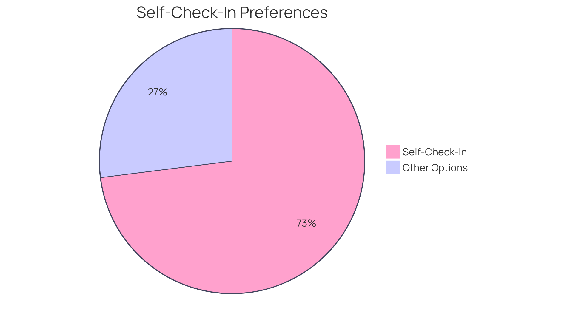 The blue slice shows the percentage of visitors who prefer self-check-in, while the gray slice represents those who prefer other options. The larger the slice, the more popular the choice!