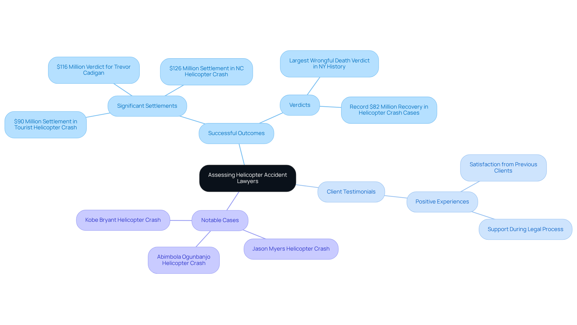 The center represents the main theme of assessing lawyers, with branches showing different aspects to consider, like their past successes and client feedback. Each branch helps you understand what to look for in a lawyer. The center represents the main theme of assessing lawyers, with branches showing different aspects to consider, like their past successes and client feedback. Each branch helps you understand what to look for in a lawyer.