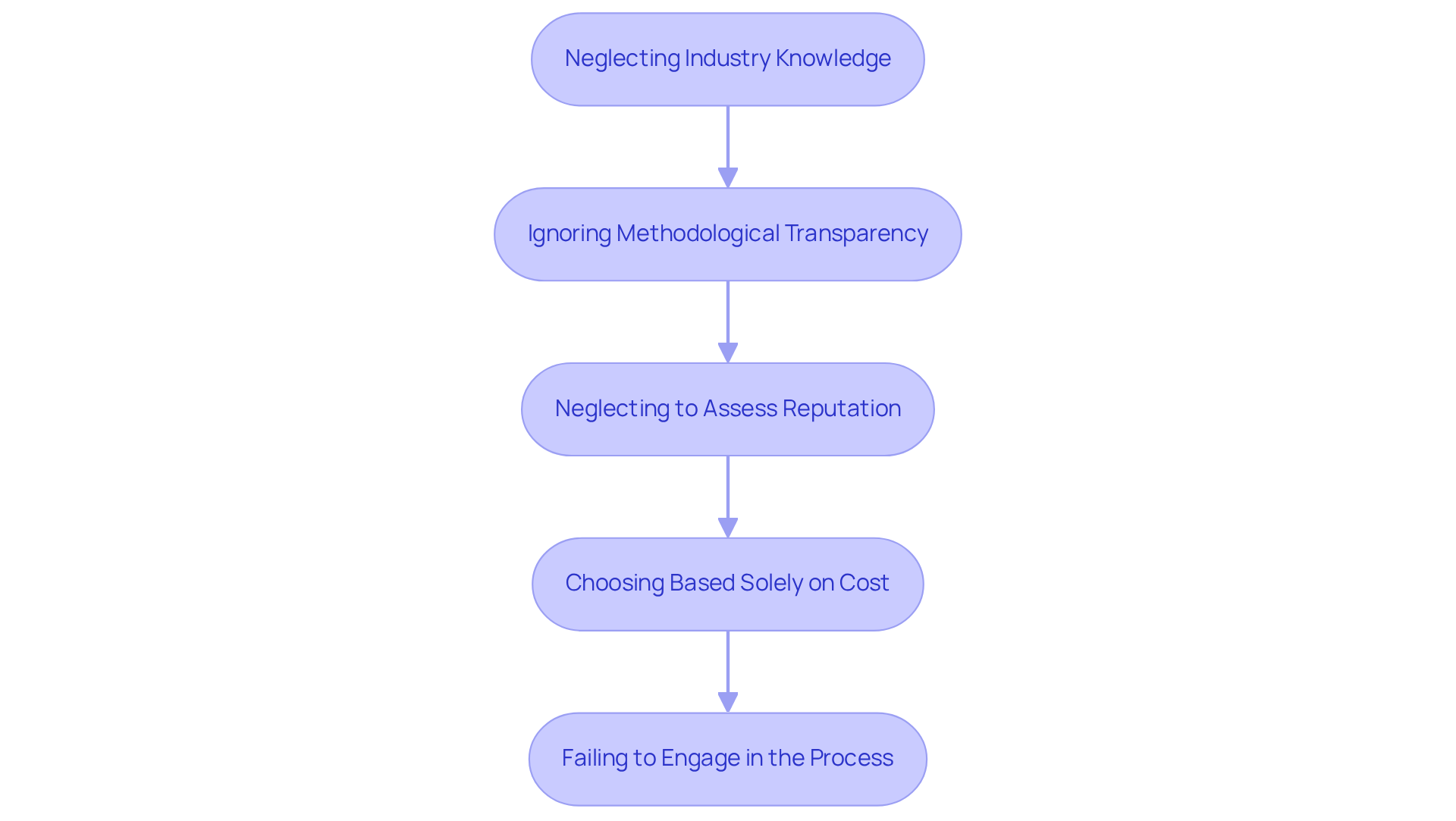 Each box represents a mistake tech CEOs might make when choosing a brand valuation service. Follow the arrows to see how these mistakes can impact the decision-making process.