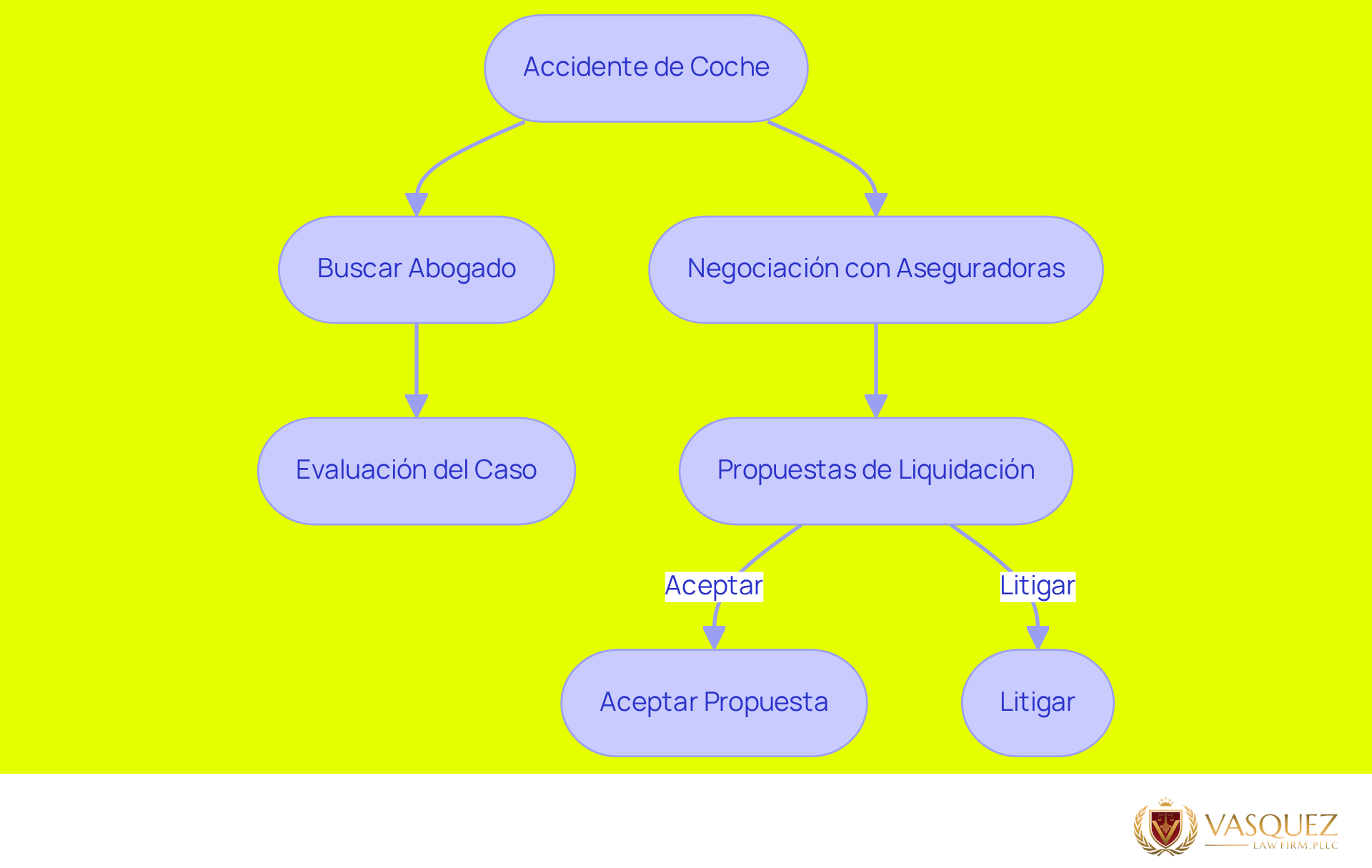 Cada etapa del flowchart representa un paso en el proceso de negociación. Comenzamos desde el accidente y vemos cómo un abogado puede guiar a la víctima a través de cada fase, desde la evaluación inicial hasta la decisión de aceptar una propuesta o litigar.