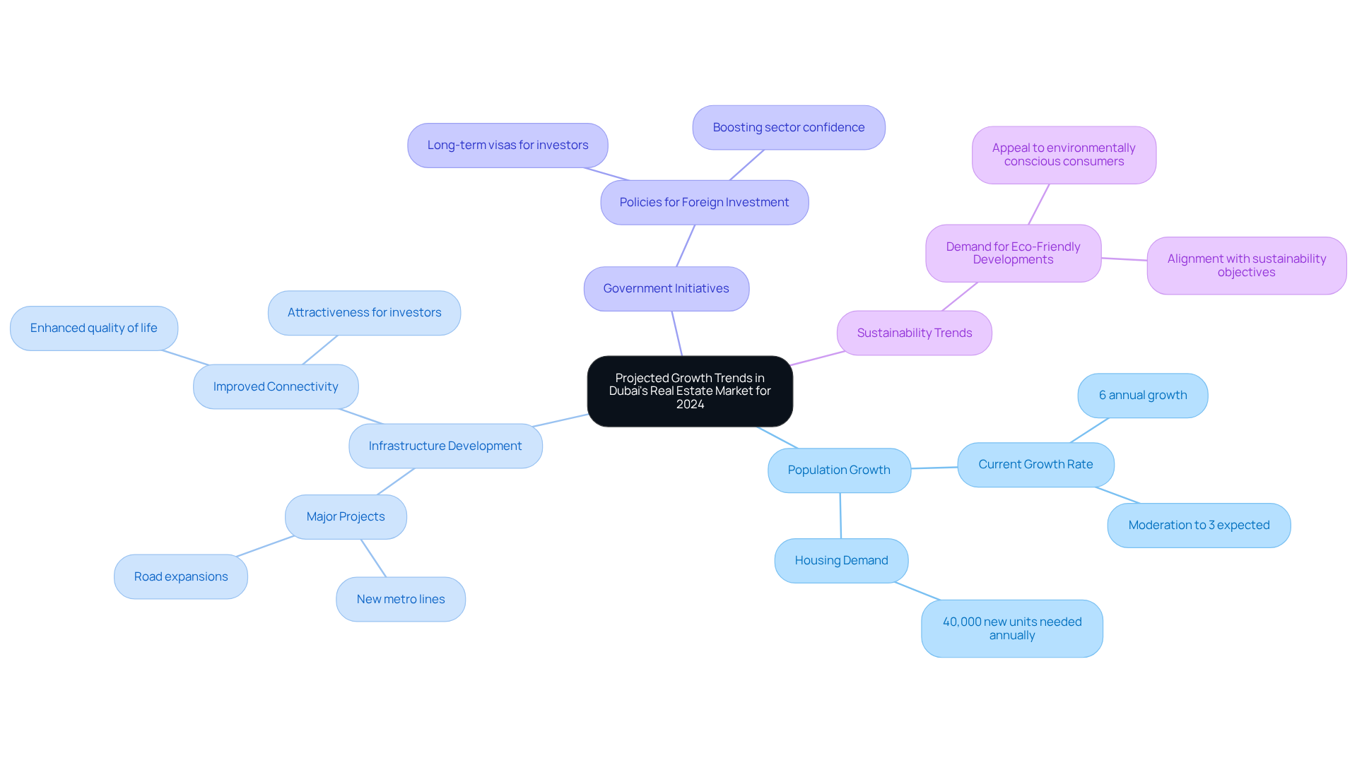 The central node represents the overall growth trends, while each branch highlights a key factor influencing the market. Follow the branches to explore how each factor contributes to the anticipated growth.