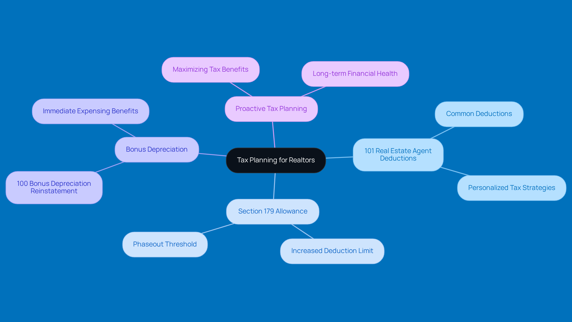 Start at the center with the main topic of tax planning, then explore the branches to see various deductions and strategies available to real estate agents. Each branch represents a different aspect of tax planning, helping you understand how to optimize your financial situation.