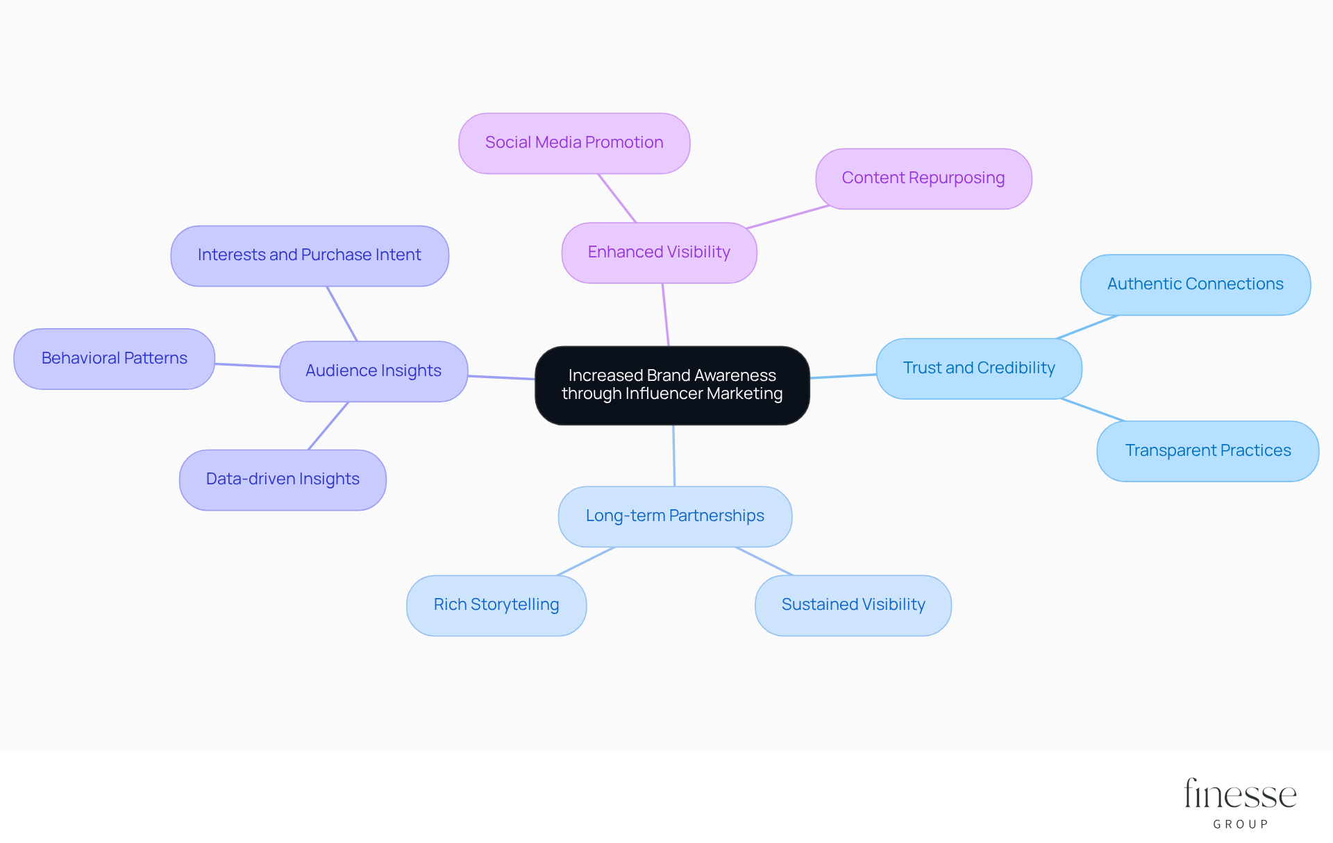 The central idea is about boosting brand awareness. Each branch represents a critical aspect of influencer marketing, showing how they contribute to this goal. The sub-branches give more specific strategies and insights related to those key themes.