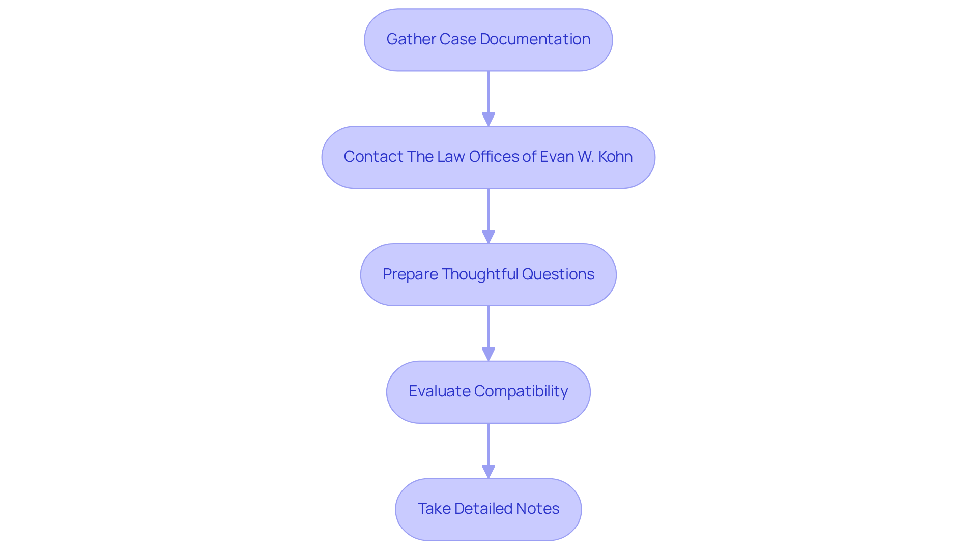Each box represents a step you should take to prepare for your legal consultation. Follow the arrows to see the order in which to complete these steps, ensuring you're fully prepared for your meeting. Each box represents a step you should take to prepare for your legal consultation. Follow the arrows to see the order in which to complete these steps, ensuring you're fully prepared for your meeting.