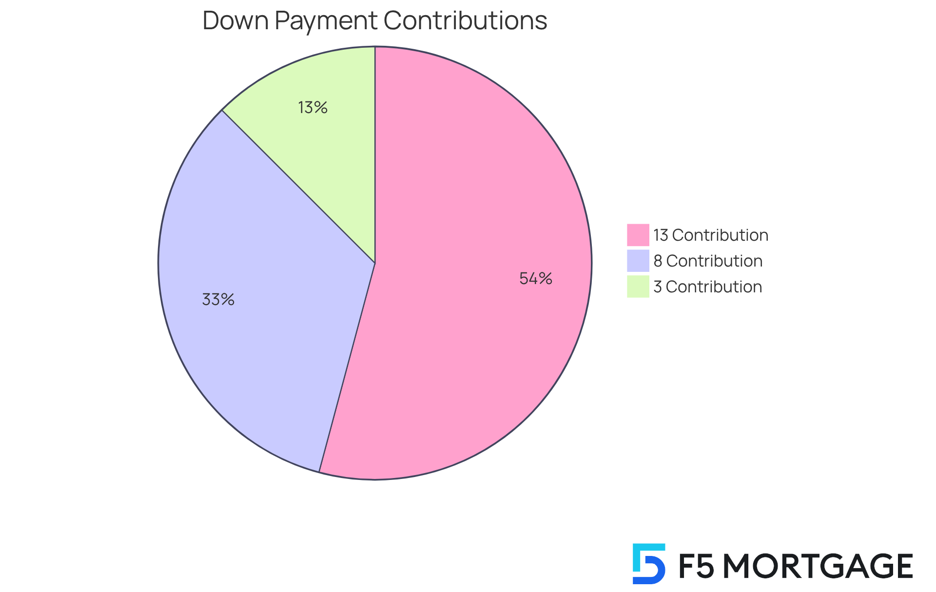 Each slice of the pie shows different down payment contributions for conventional home loans. The larger the slice, the more common that contribution is among borrowers.