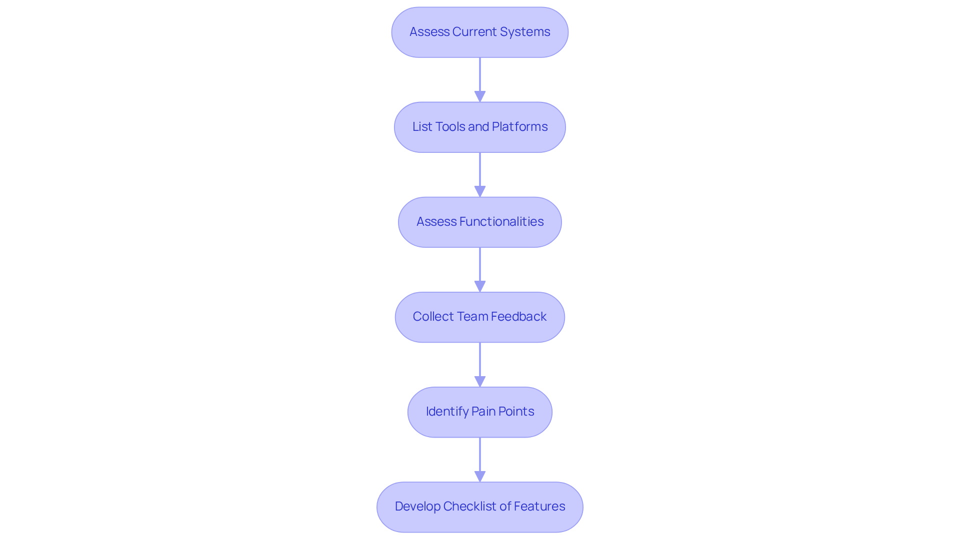 Follow the arrows to see each step in the evaluation process. Each box represents a key action to take in order to identify integration needs and improve efficiency.