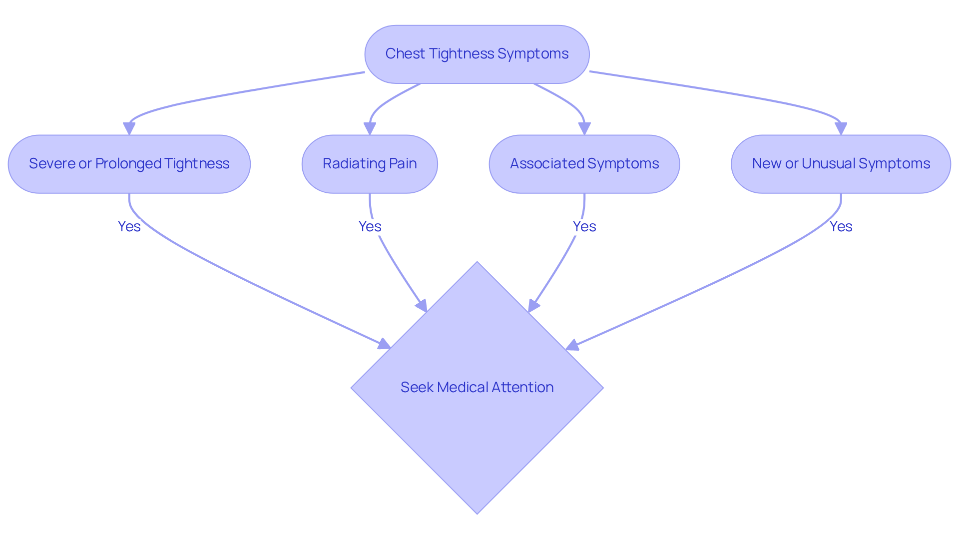 This flowchart helps you understand when to seek medical help based on specific symptoms. Follow the arrows from the symptoms to see if you should take action. If you experience severe tightness, radiating pain, associated symptoms, or new symptoms, it's time to consult a healthcare provider.