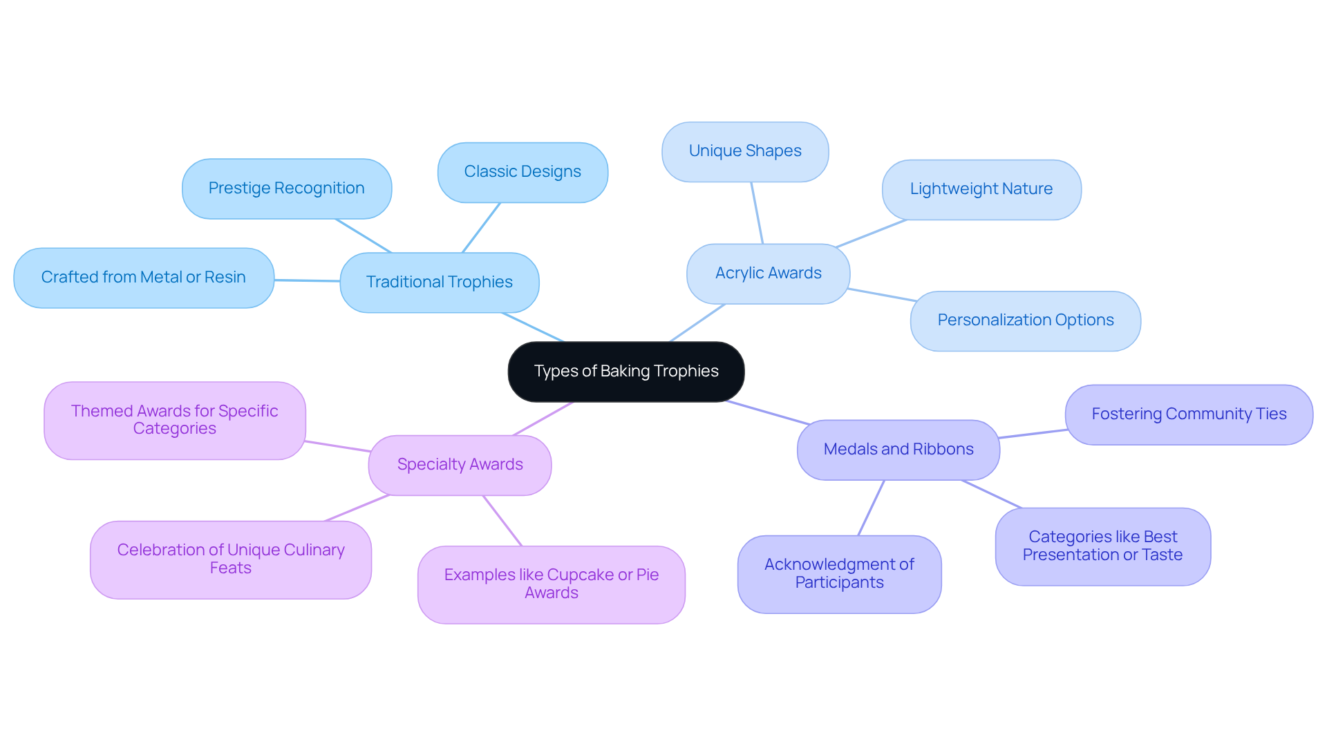 Start at the center with the main topic of baking trophies, then follow the branches to explore different types and their unique features. Each color represents a different category, making it easy to distinguish between them.