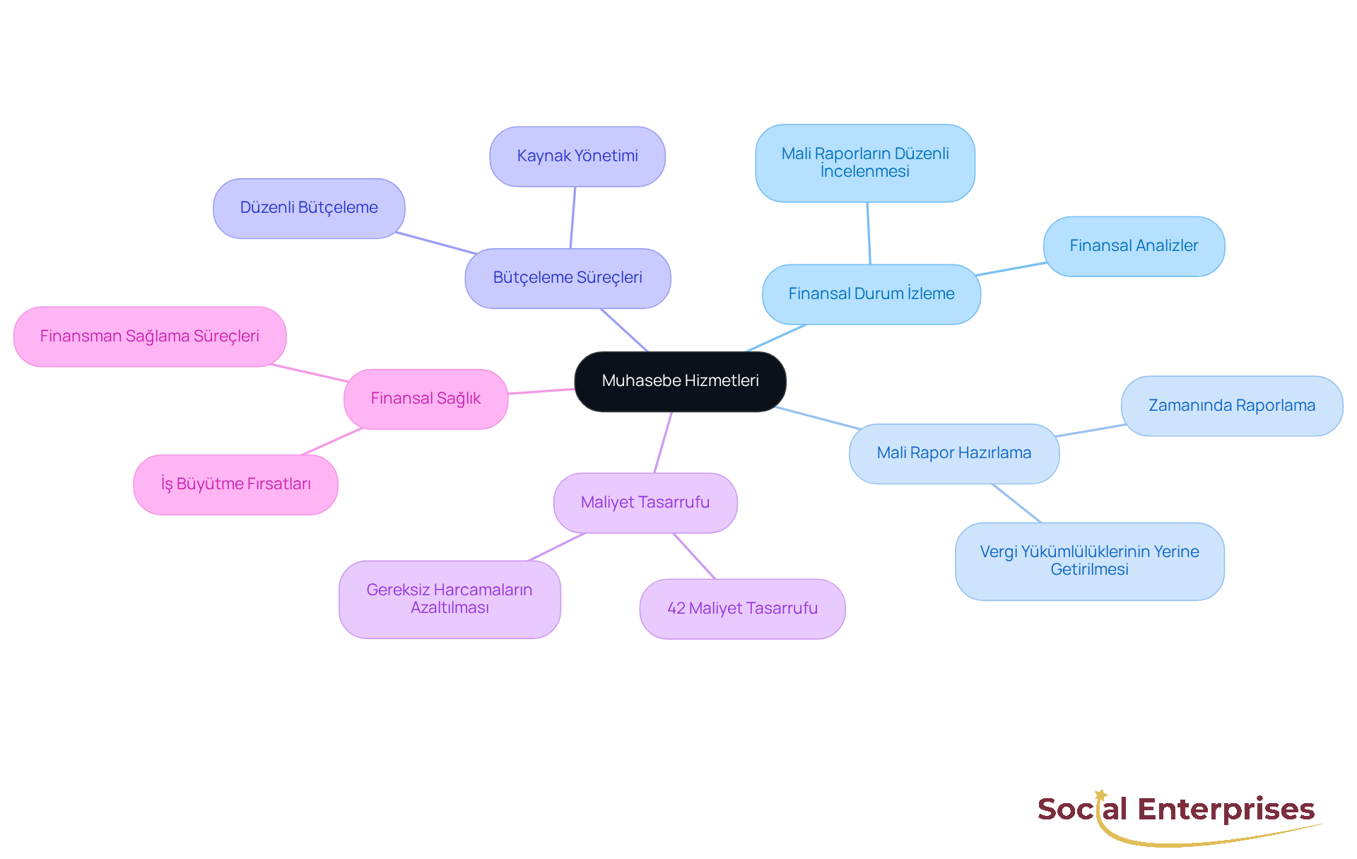 Merkezdeki ana konu 'Muhasebe Hizmetleri', dallar ise bu hizmetlerin sağladığı faydaları ve süreçleri temsil ediyor. Her dal, konunun farklı yönlerini keşfetmenizi sağlıyor.