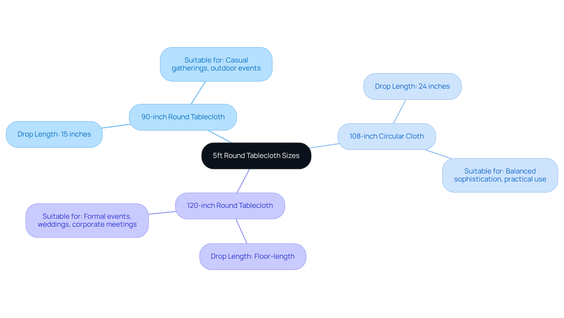 The central node represents the main topic, while each branch shows a different tablecloth size. The sub-branches provide additional details about drop lengths and ideal uses, helping you choose the right tablecloth for your event.