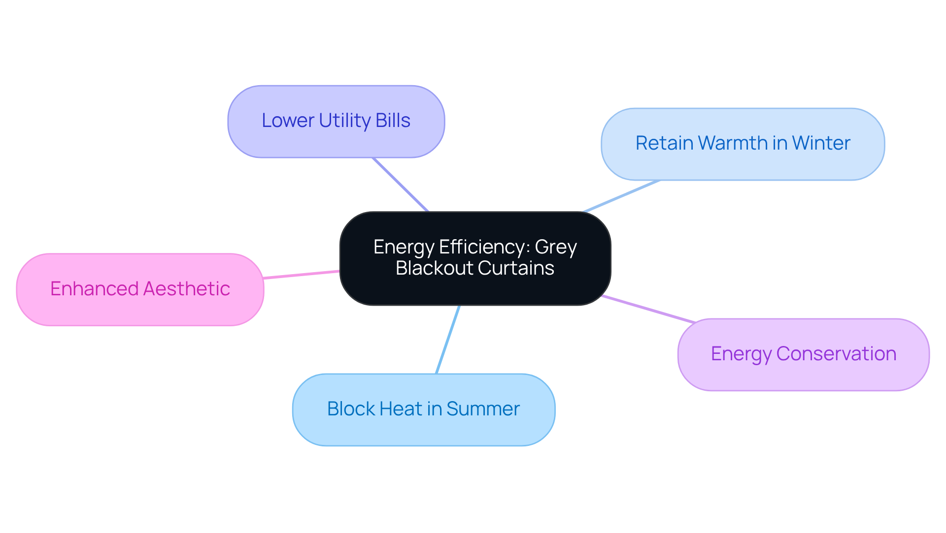 This mindmap shows how grey blackout curtains contribute to energy savings and comfort in your home. Explore each branch to discover the specific advantages they offer! This mindmap shows how grey blackout curtains contribute to energy savings and comfort in your home. Explore each branch to discover the specific advantages they offer!