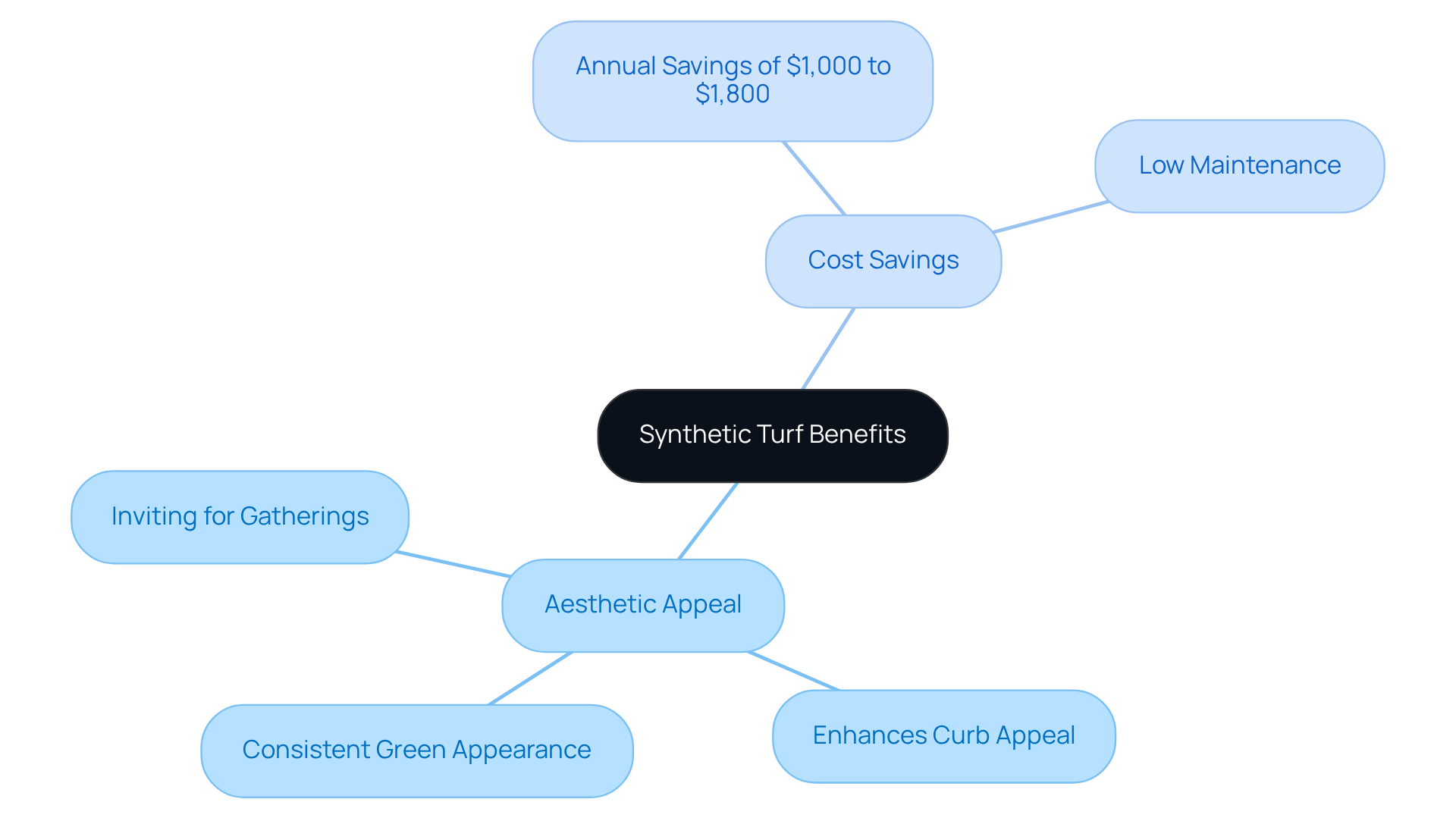 The center shows the main topic of synthetic turf, while the branches highlight its aesthetic and financial benefits. Each point under the branches explains why synthetic grass is a great choice for homeowners.