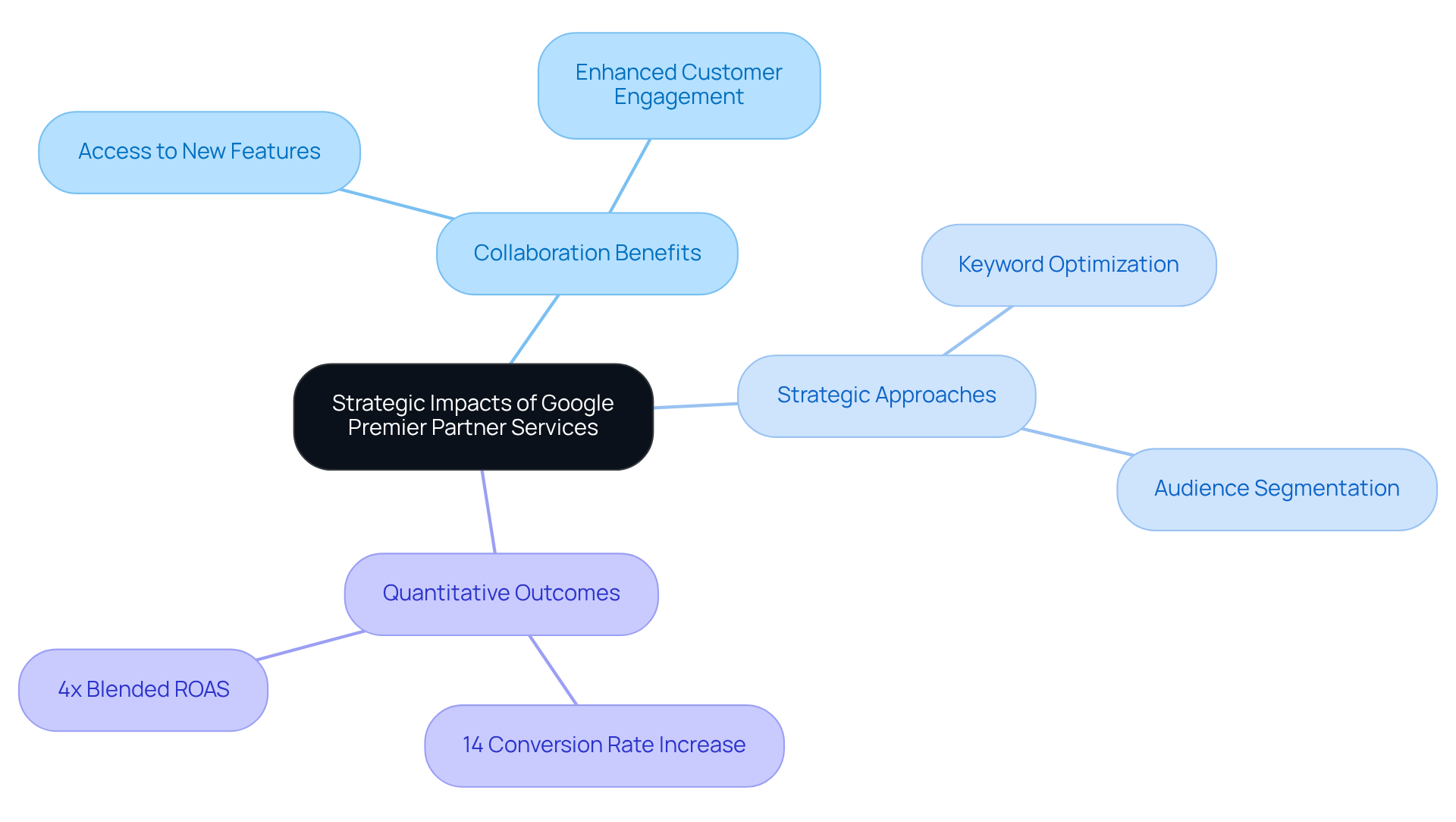 Start at the center with the main topic, then explore the branches to see the benefits, strategies, and results of using Google Premier Partner services in customer acquisition.