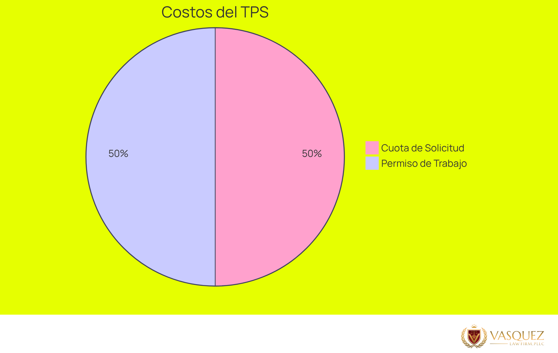 Cada rebanada del pastel representa una parte de los costos totales asociados al TPS — cuanto más grande sea la rebanada, mayor es la parte del costo que representa.