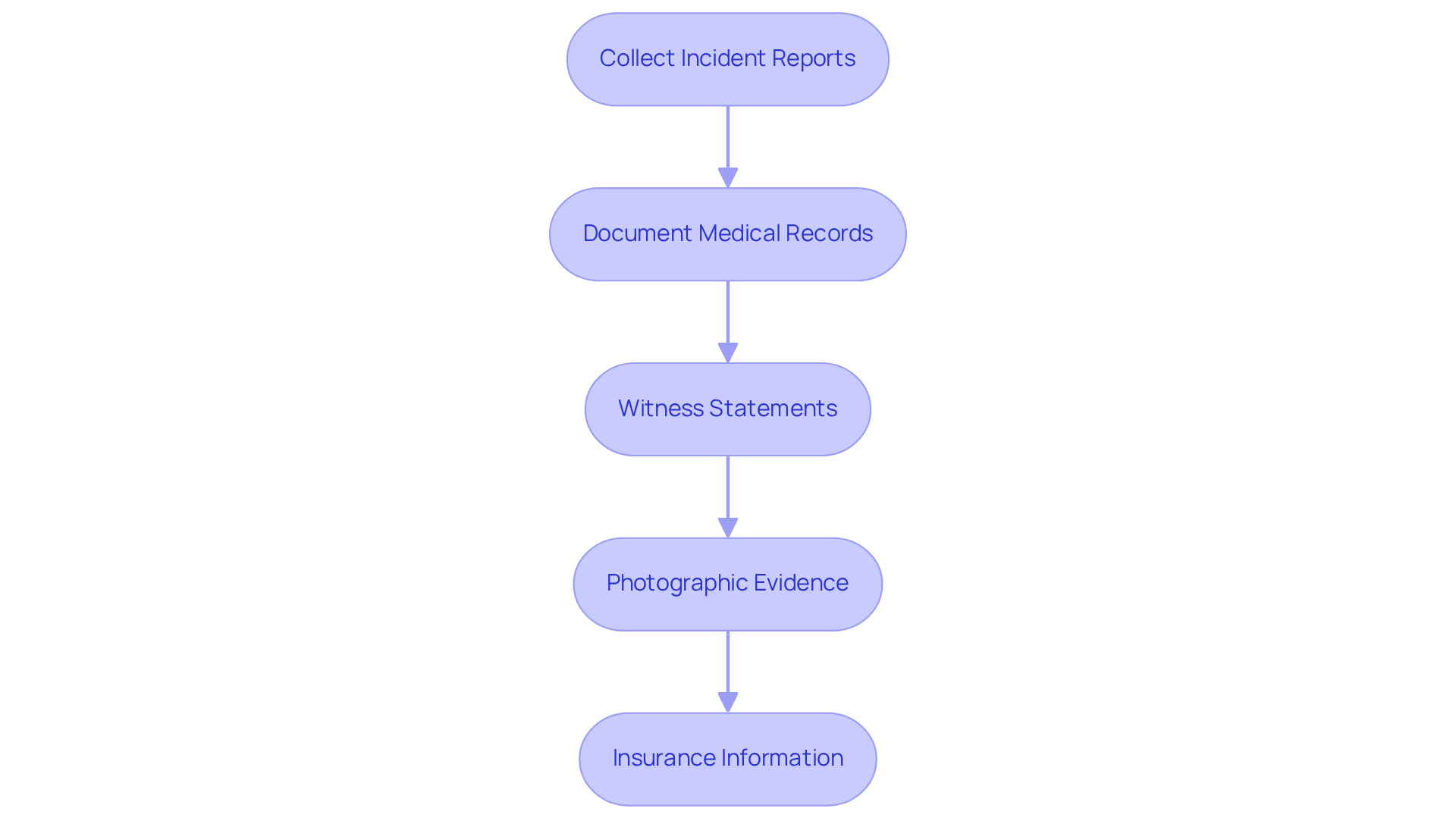 Each box represents a crucial step in the process of gathering evidence. Follow the arrows to see how each step builds on the previous one, helping you navigate this challenging time.