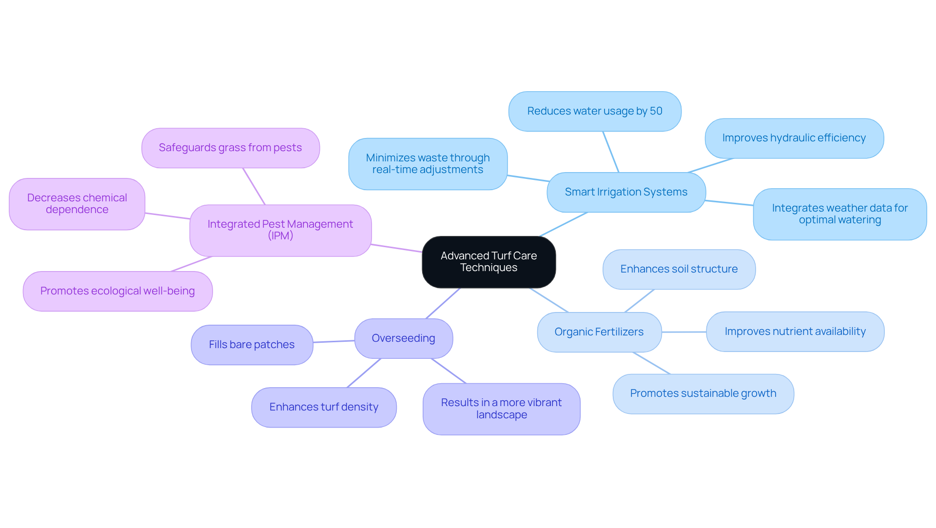 The central node represents the main theme of turf care, while each branch shows a specific technique. Follow the branches to see how each method contributes to creating a lush and sustainable landscape.